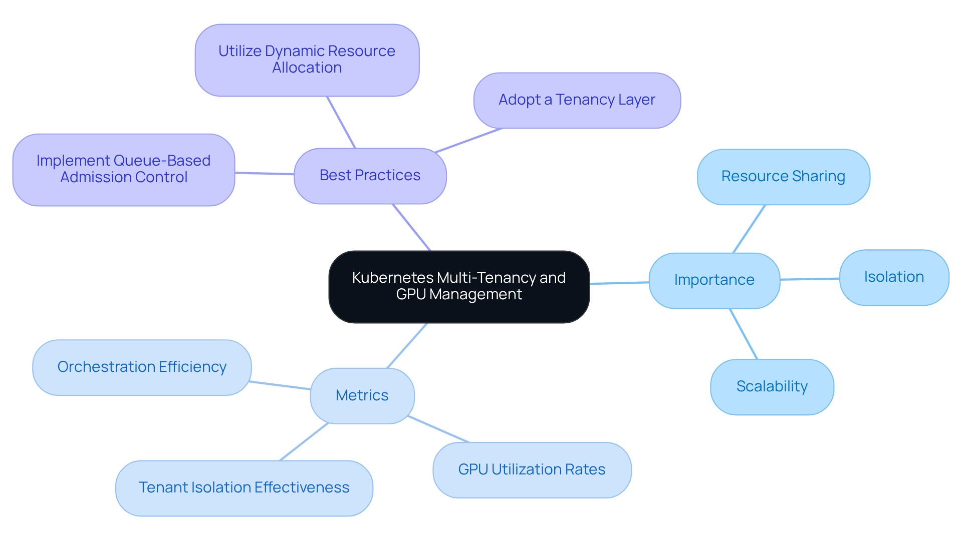 This mindmap starts with the core concept of Kubernetes multi-tenancy and GPU management at the center. Each branch represents a key area of focus, helping you see how they connect and contribute to effective management in modern enterprises. This mindmap starts with the core concept of Kubernetes multi-tenancy and GPU management at the center. Each branch represents a key area of focus, helping you see how they connect and contribute to effective management in modern enterprises.