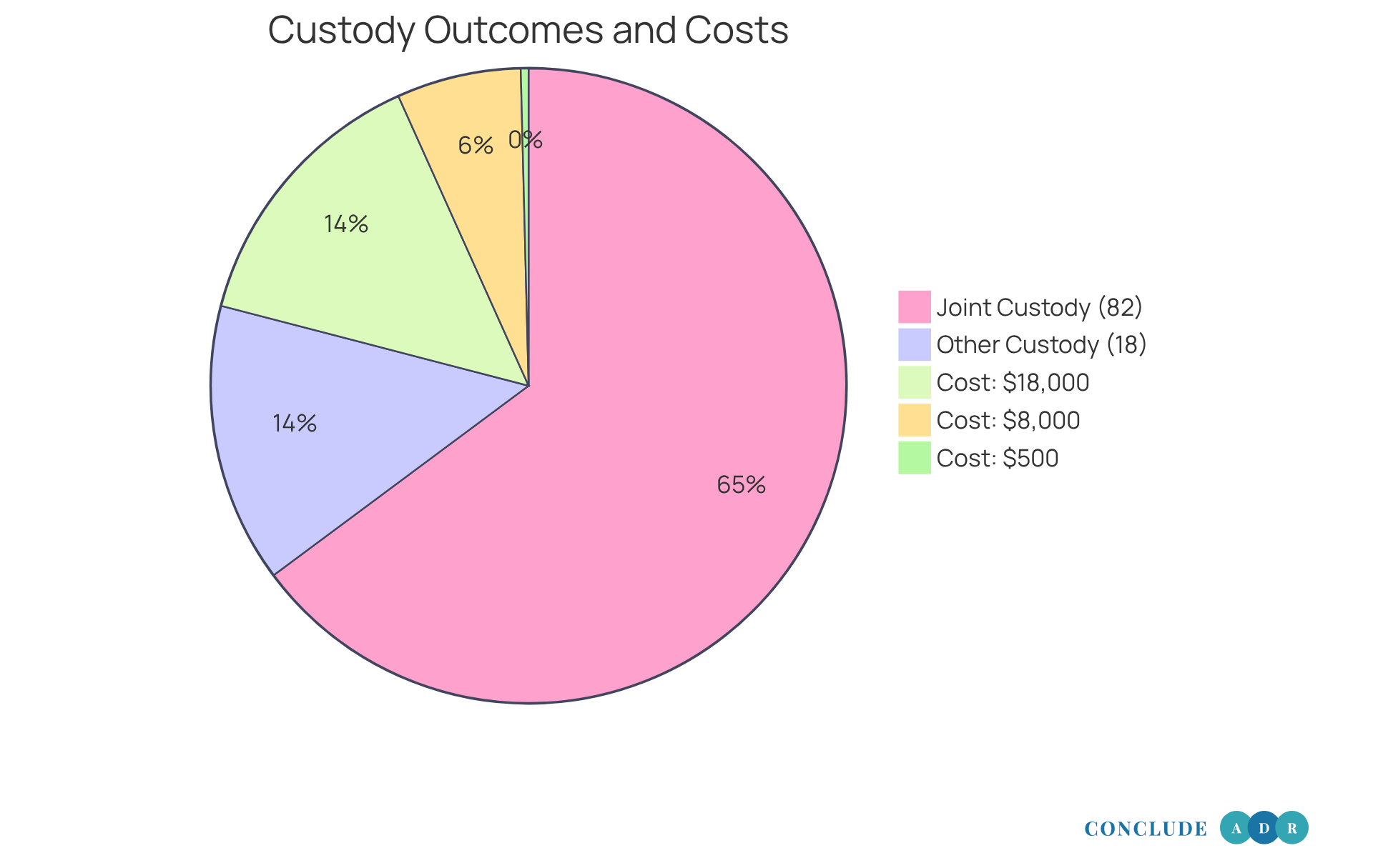 The chart shows how having an attorney affects custody outcomes and costs. The larger sections indicate better outcomes and higher costs when both parents are represented, while smaller sections reflect lower costs and less favorable outcomes without representation. The chart shows how having an attorney affects custody outcomes and costs. The larger sections indicate better outcomes and higher costs when both parents are represented, while smaller sections reflect lower costs and less favorable outcomes without representation.