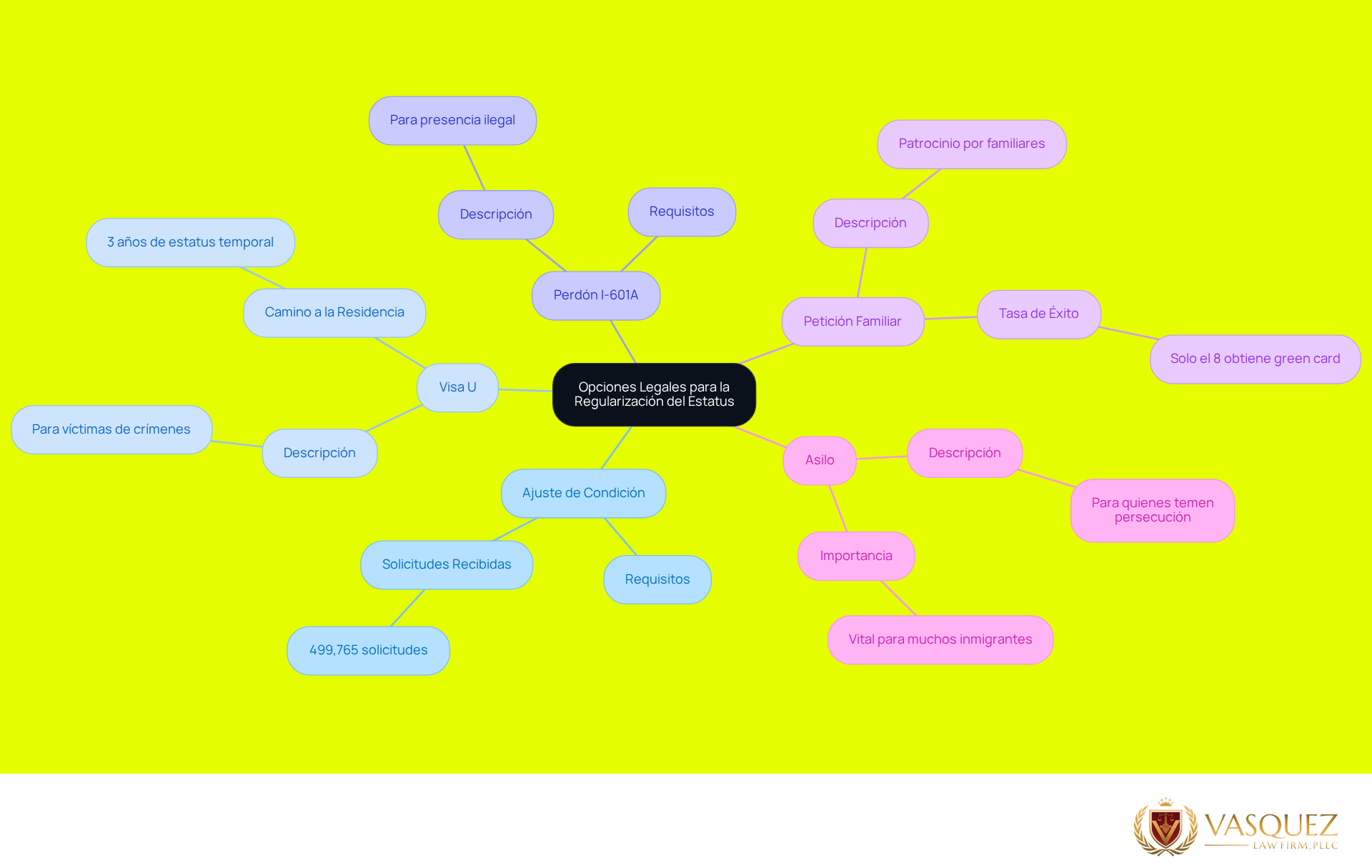 El nodo central representa el tema principal, mientras que las ramas muestran las diferentes opciones legales. Cada opción tiene detalles adicionales que ayudan a entender mejor el proceso y los requisitos. El nodo central representa el tema principal, mientras que las ramas muestran las diferentes opciones legales. Cada opción tiene detalles adicionales que ayudan a entender mejor el proceso y los requisitos.