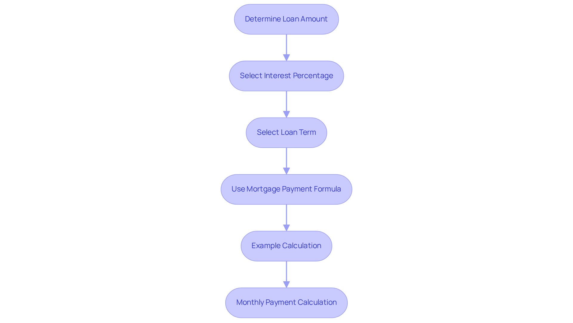 Each box represents a step in the mortgage calculation process. Follow the arrows to see how to move from one step to the next, leading to the final monthly payment calculation.