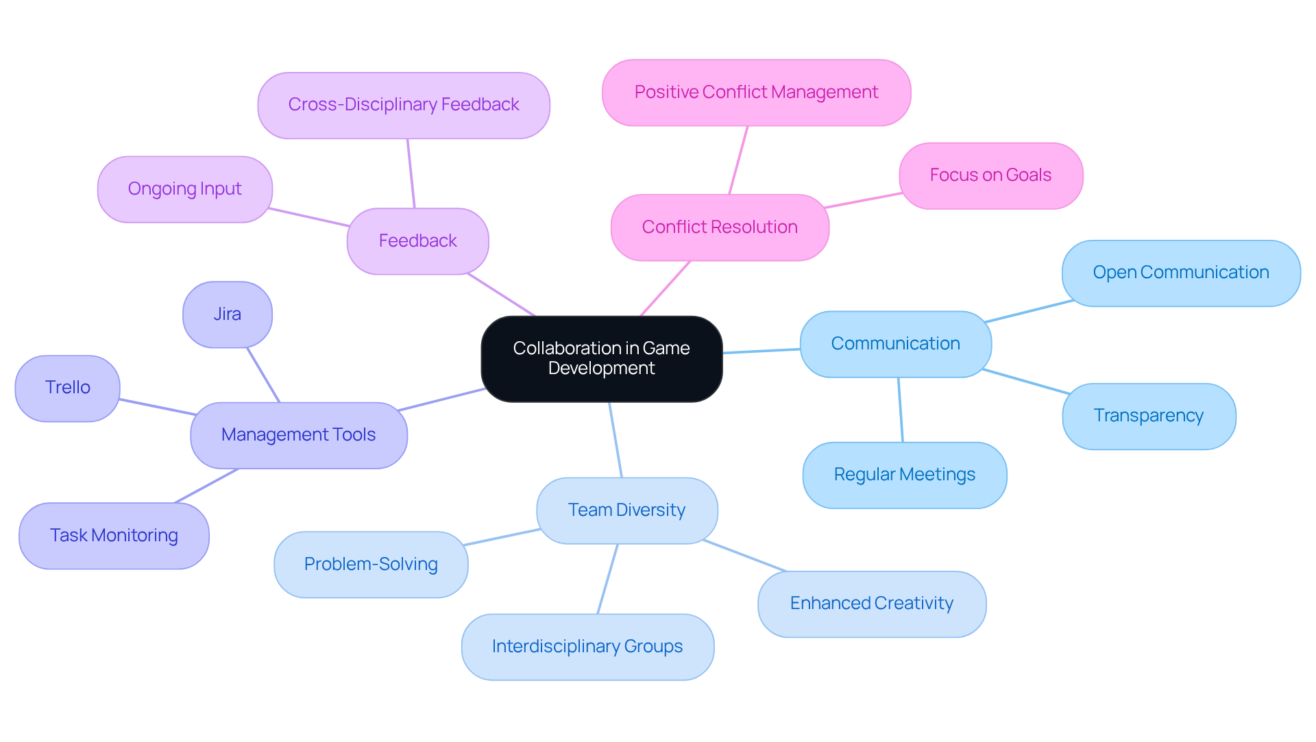 The central node represents the importance of collaboration, while the branches show different facets like communication and diversity. Each sub-point offers deeper insights or strategies related to that theme. The central node represents the importance of collaboration, while the branches show different facets like communication and diversity. Each sub-point offers deeper insights or strategies related to that theme.