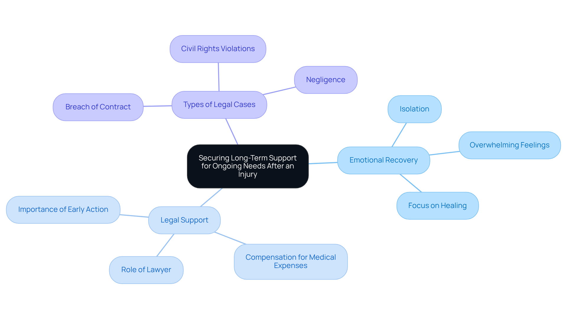 This mindmap helps you visualize the journey of recovery after a helicopter incident. Start at the center with the main theme, then explore the branches to see how emotional recovery, legal support, and different legal cases connect. Each branch represents a crucial aspect of the recovery process, guiding you through the complexities involved. This mindmap helps you visualize the journey of recovery after a helicopter incident. Start at the center with the main theme, then explore the branches to see how emotional recovery, legal support, and different legal cases connect. Each branch represents a crucial aspect of the recovery process, guiding you through the complexities involved.