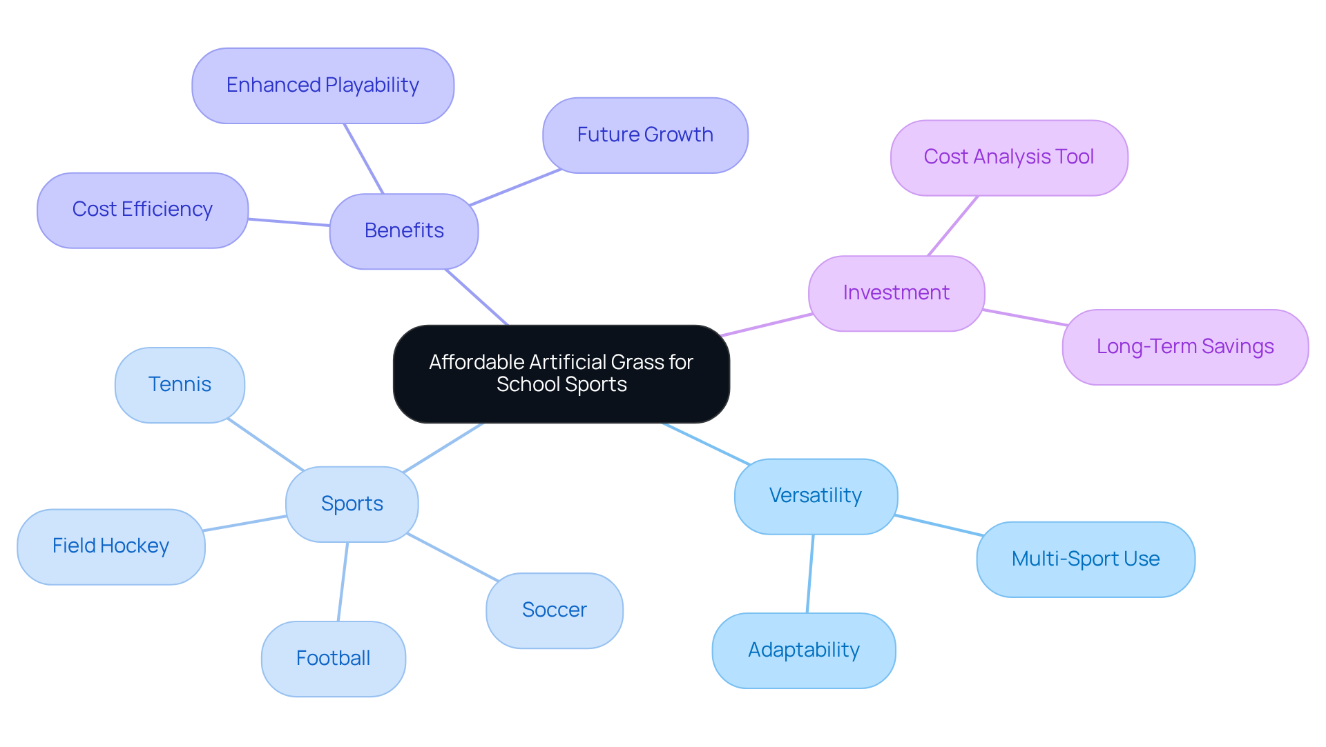 The center shows the main topic, and the branches illustrate how affordable artificial grass can be used for different sports and the benefits it brings to schools.