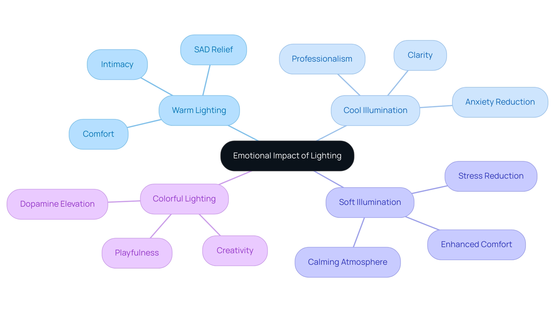 The central node represents the overall theme, with branches showing different lighting types and their specific emotional effects. The central node represents the overall theme, with branches showing different lighting types and their specific emotional effects.