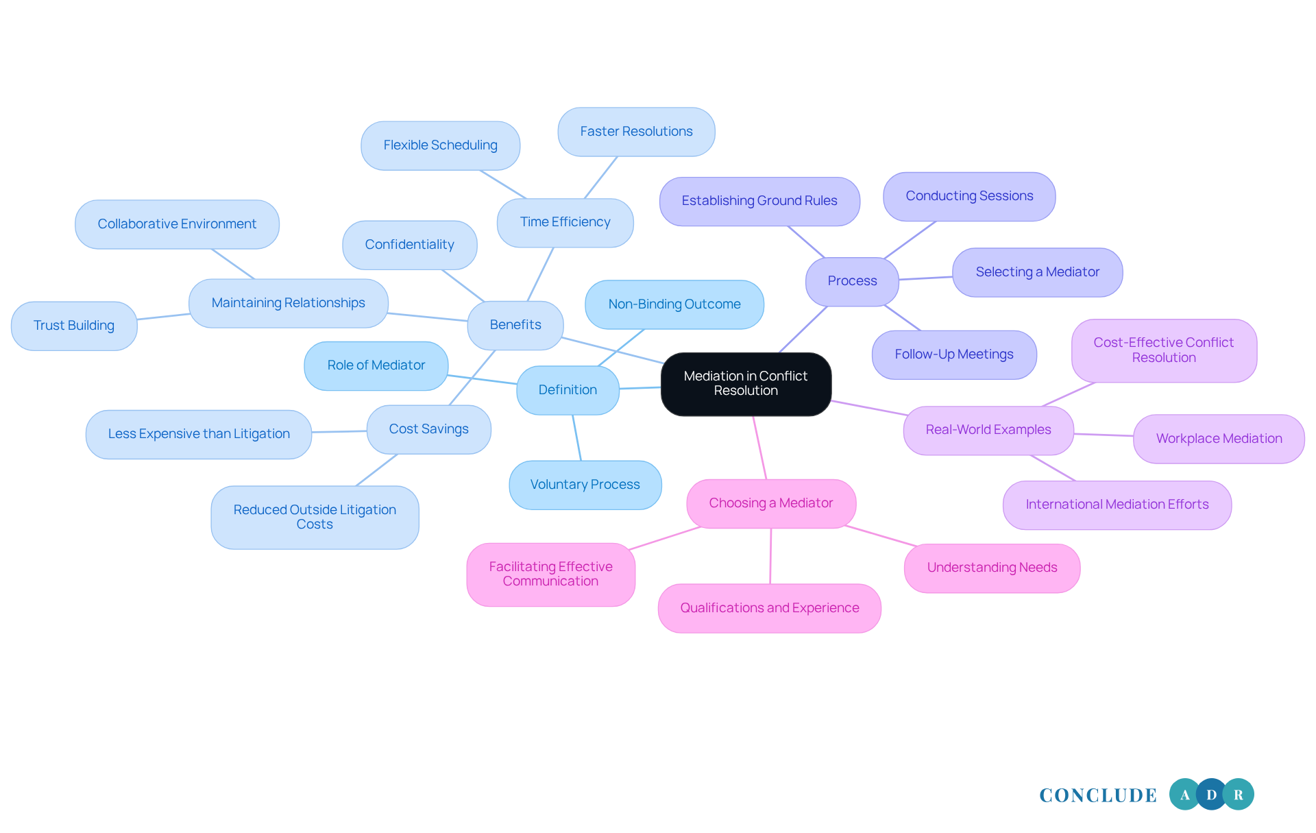 The center represents mediation itself, while branches show important aspects like its definition, benefits, real-world applications, and tips for choosing the right mediator.