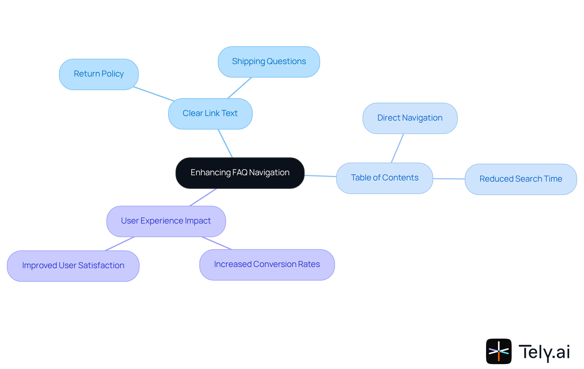 The center represents the main goal of improving navigation. Each branch shows a strategy, and the sub-branches provide examples or benefits, helping you understand how to create a better user experience.