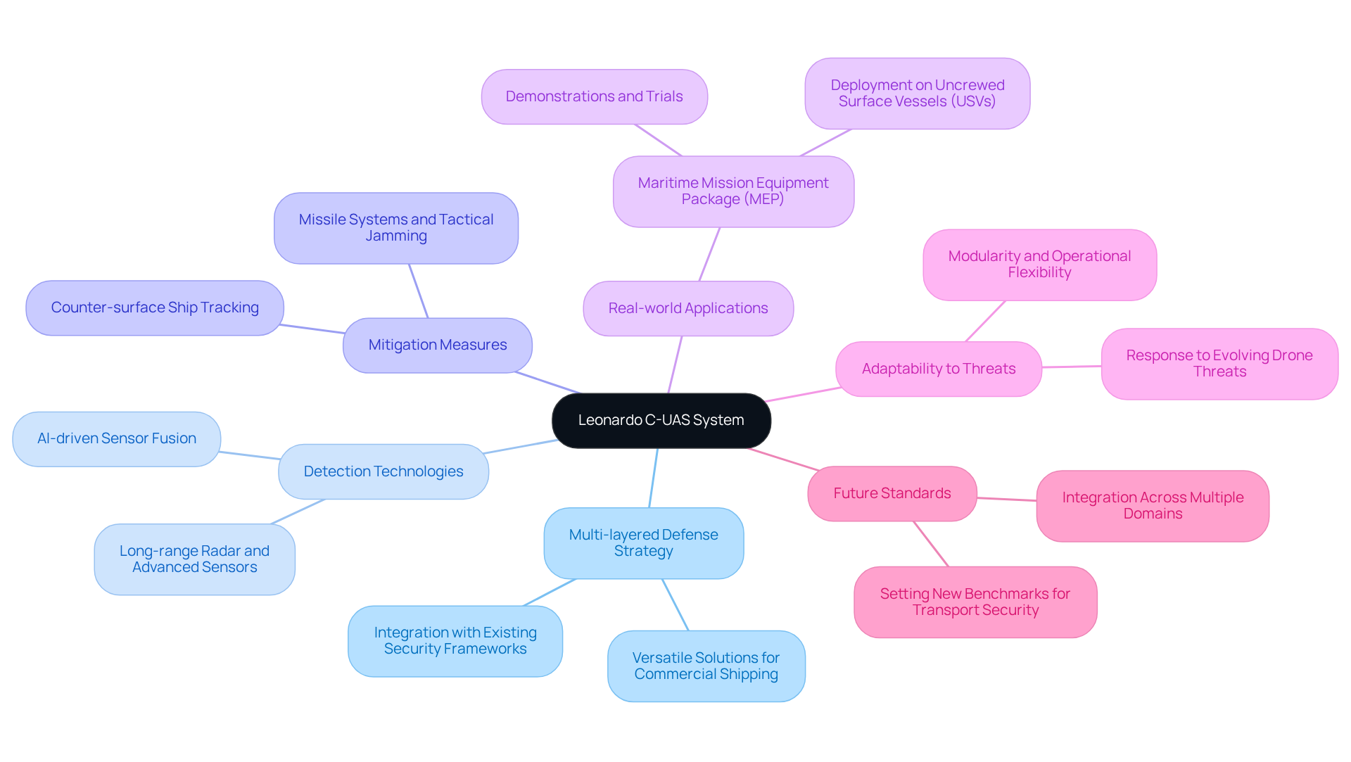 The central node represents the C-UAS system, while branches show different aspects of its multi-layered defense strategy. Each sub-branch provides more detail on specific technologies or applications, helping you see how everything fits together.