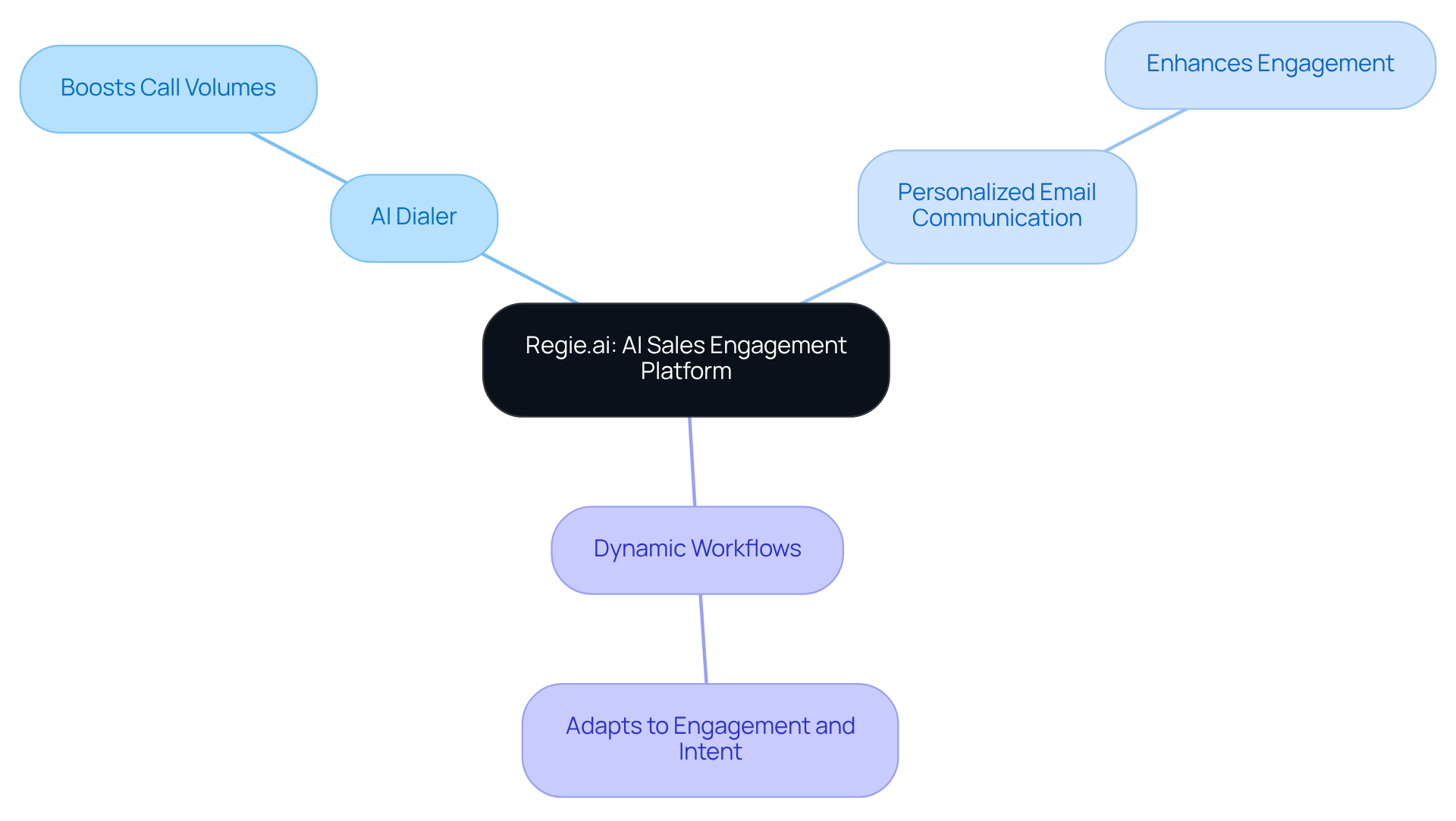 The central node represents Regie.ai, while the branches show its key features. Each sub-branch explains how these features help sales reps connect better with prospects and streamline their efforts.
