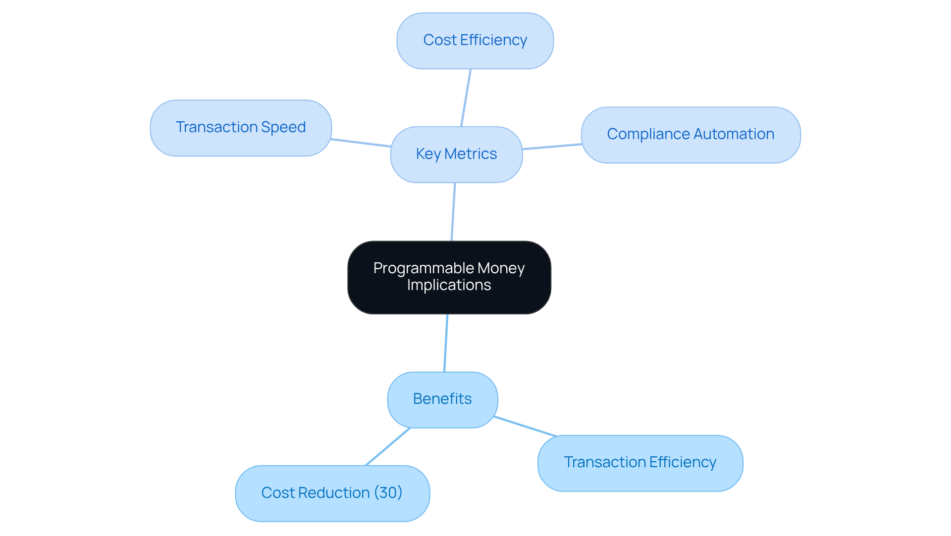 The center shows the main topic, while the branches illustrate the benefits and metrics related to programmable money. Each branch helps you see how these elements contribute to effective credit management.