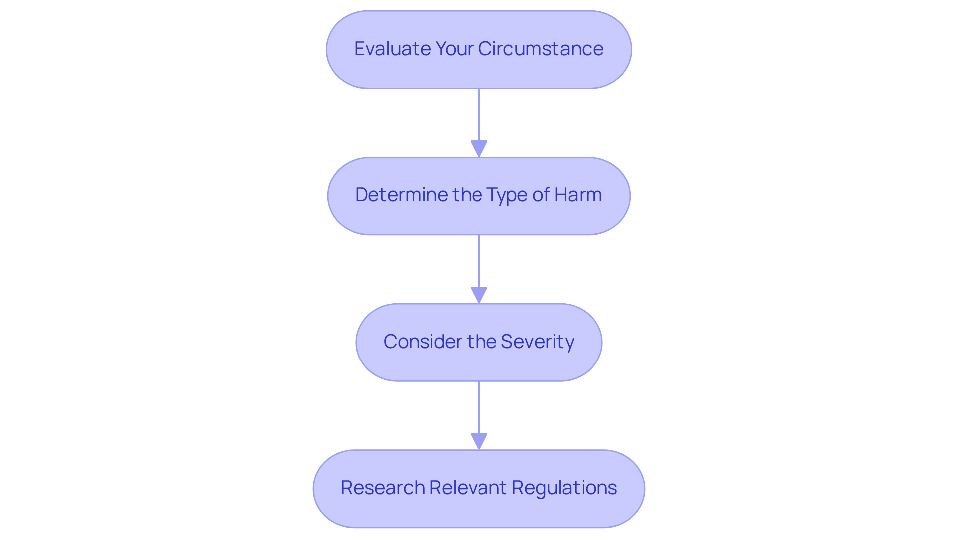 Each box represents a step in the process of identifying your legal needs. Follow the arrows to see how each step leads to the next, helping you clarify what you need for your personal injury case.