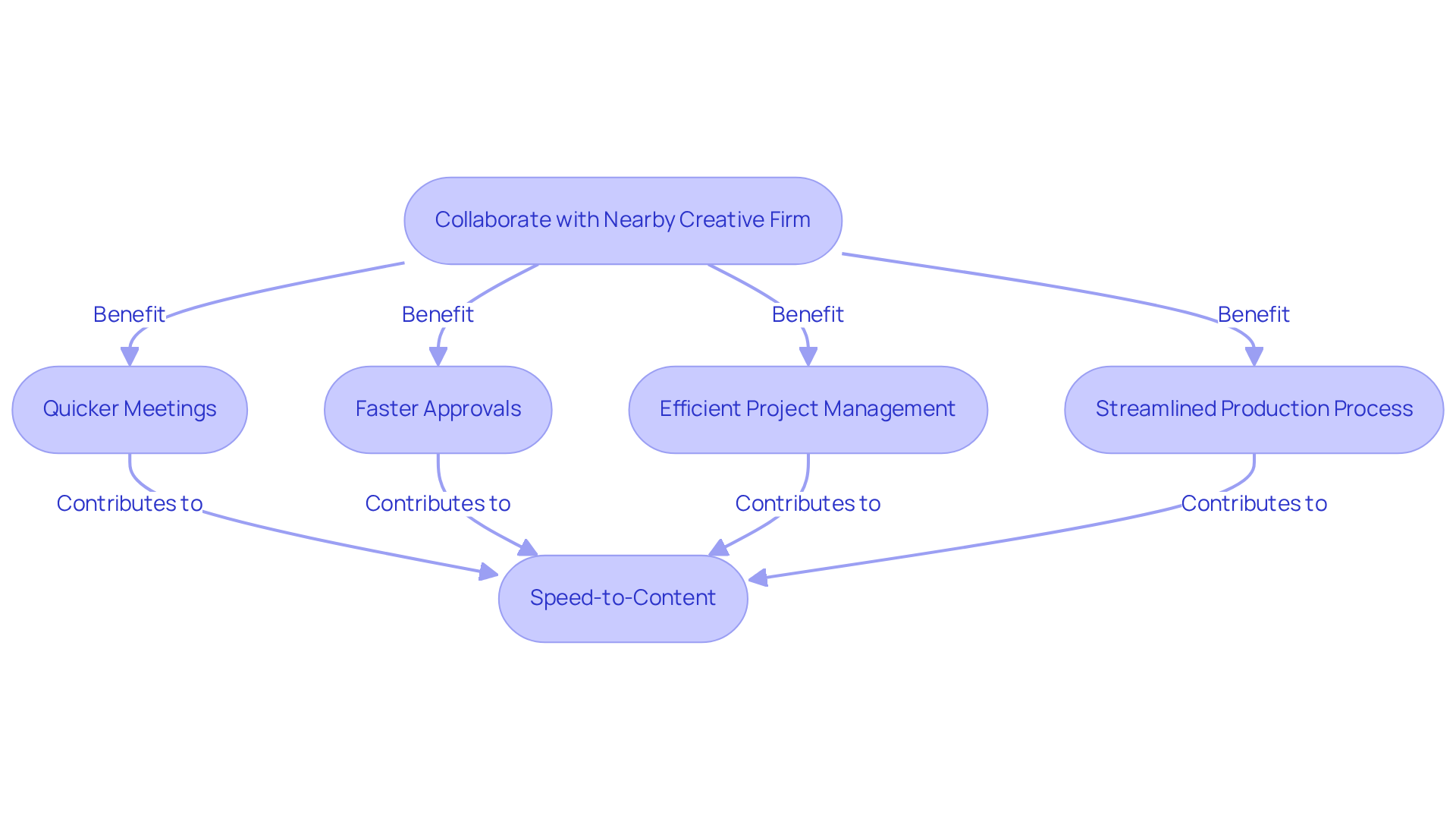 Follow the arrows to see how working with local firms can speed up your promotional campaigns. Each box shows a key benefit that helps you get content out faster and more effectively.