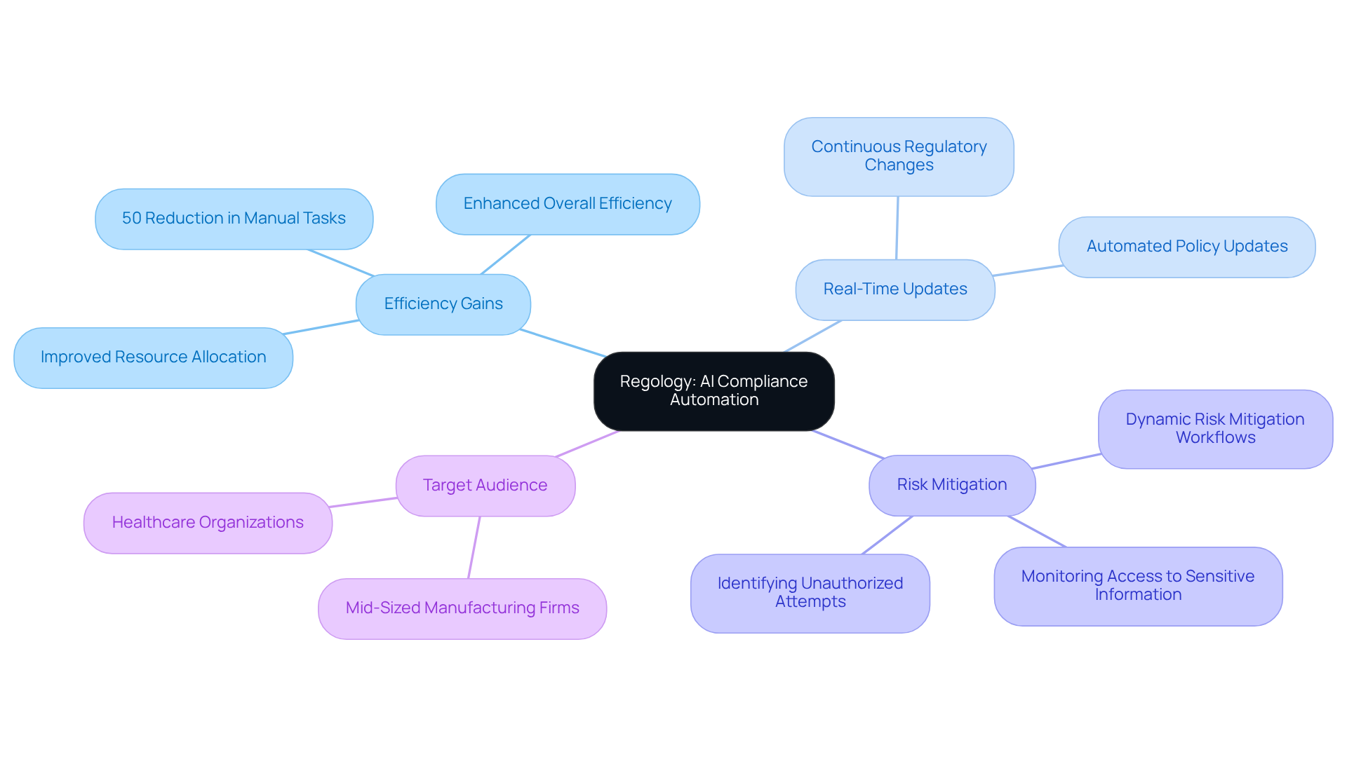 The central node represents Regology's software, while branches show its main benefits and features. Each color-coded branch helps you see how these aspects connect to the overall theme of automating compliance.