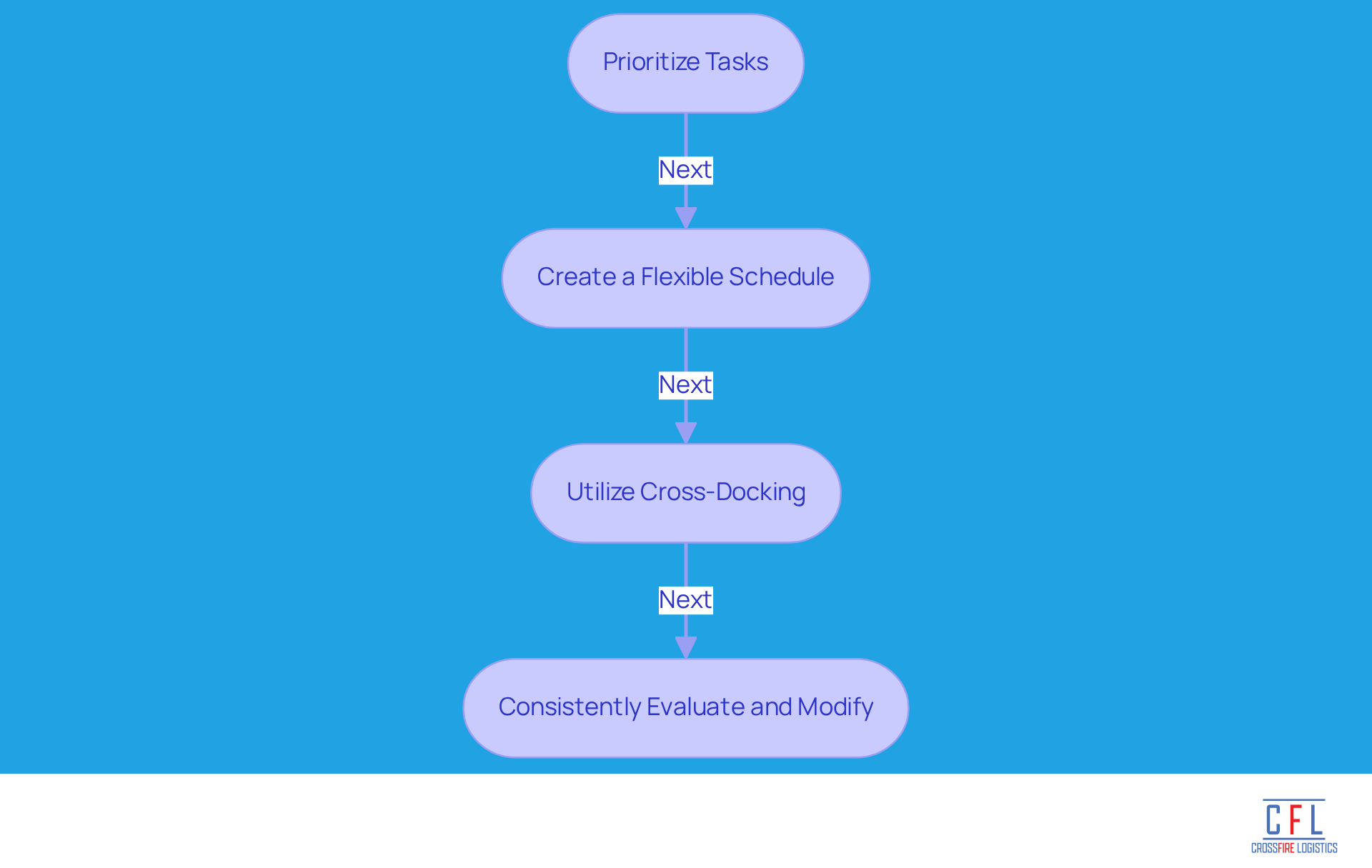 Each box represents a key strategy for scheduling. Follow the arrows to see the order in which these strategies should be implemented for optimal results. Each box represents a key strategy for scheduling. Follow the arrows to see the order in which these strategies should be implemented for optimal results.