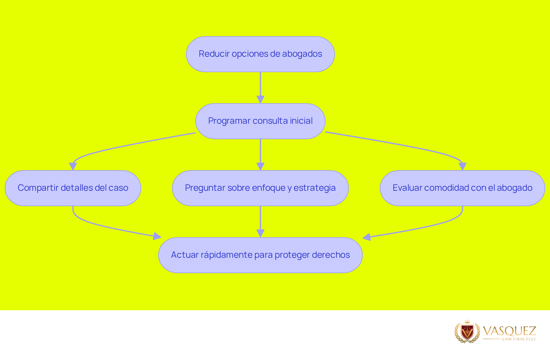Cada paso en el diagrama representa una acción que debes tomar al programar tu consulta. Sigue las flechas para ver cómo avanzar en el proceso y asegurarte de que tu caso esté en buenas manos.