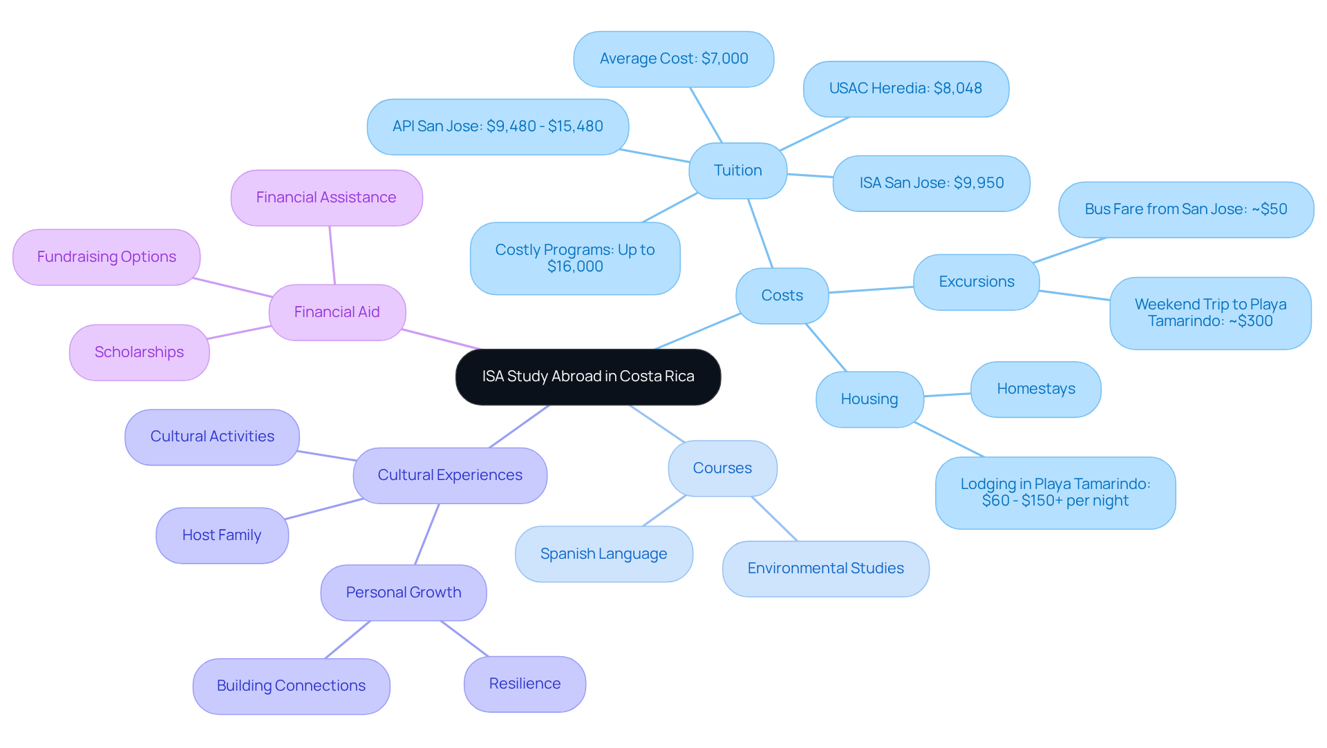 The central node represents the overall opportunity, while each branch explores different aspects like costs, courses offered, cultural experiences, and financial aid options. This layout helps you understand the holistic experience of studying abroad. The central node represents the overall opportunity, while each branch explores different aspects like costs, courses offered, cultural experiences, and financial aid options. This layout helps you understand the holistic experience of studying abroad.
