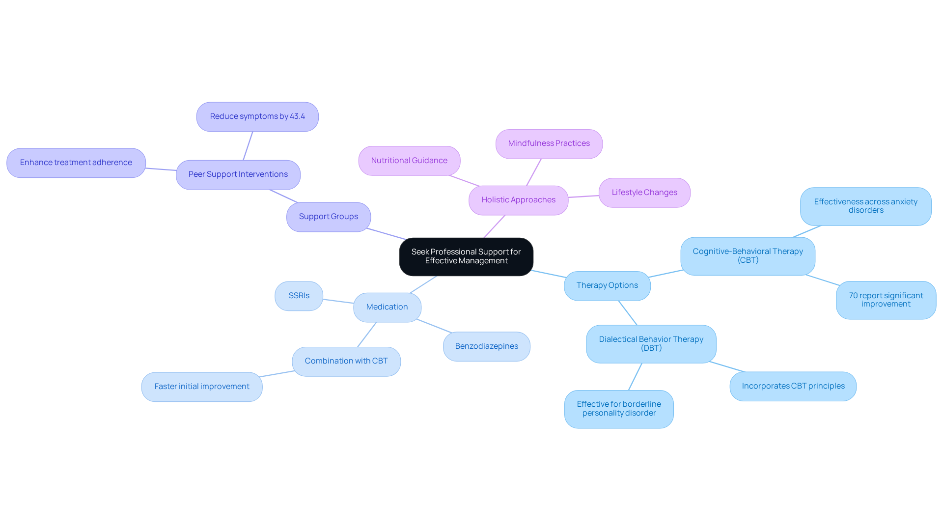 The central node represents the main theme of seeking help, while the branches show different strategies you can explore. Each sub-branch provides specific details about that strategy, helping you understand your options.