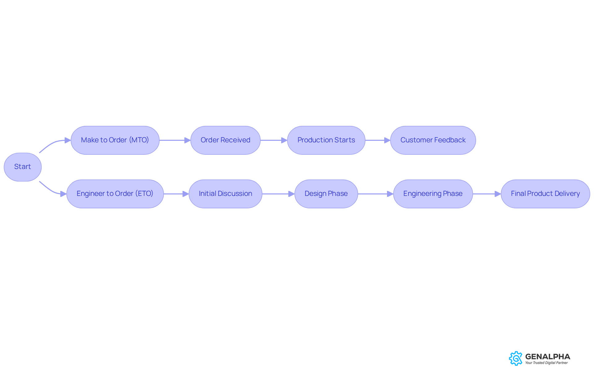 This flowchart illustrates the steps involved in both Make to Order and Engineer to Order processes. Follow the arrows to see how each process unfolds and how customer engagement varies between them.