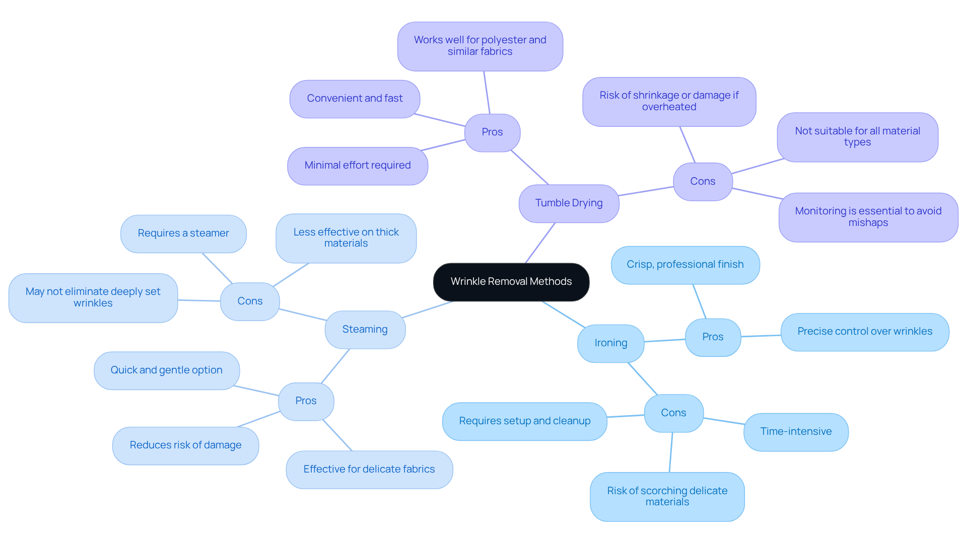 The central node represents the topic of wrinkle removal methods. Each branch shows a different method, with pros and cons listed underneath. This layout helps you quickly see the strengths and weaknesses of each option.