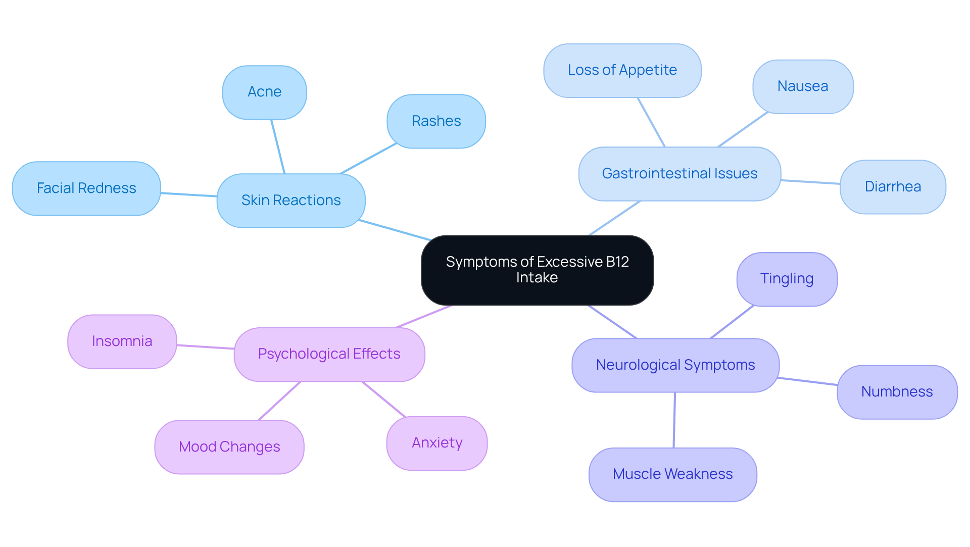 This mindmap shows the different symptoms that can arise from taking too much Vitamin B12. Each branch represents a category of symptoms, and the sub-nodes list specific issues you might experience. Follow the branches to understand how these symptoms are related. This mindmap shows the different symptoms that can arise from taking too much Vitamin B12. Each branch represents a category of symptoms, and the sub-nodes list specific issues you might experience. Follow the branches to understand how these symptoms are related.