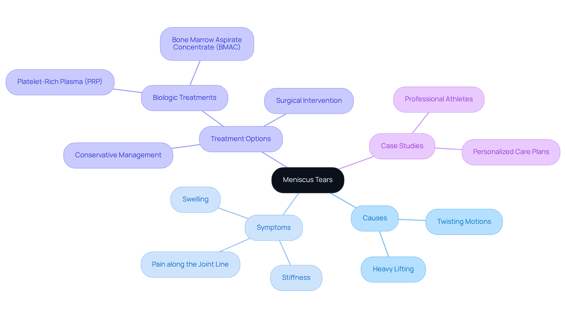 This mindmap starts with the main topic of meniscus tears at the center. From there, you can explore the causes, symptoms, and treatment options. Each branch represents a different aspect of the topic, helping you see how everything connects. The colors make it easier to differentiate between the categories. This mindmap starts with the main topic of meniscus tears at the center. From there, you can explore the causes, symptoms, and treatment options. Each branch represents a different aspect of the topic, helping you see how everything connects. The colors make it easier to differentiate between the categories.