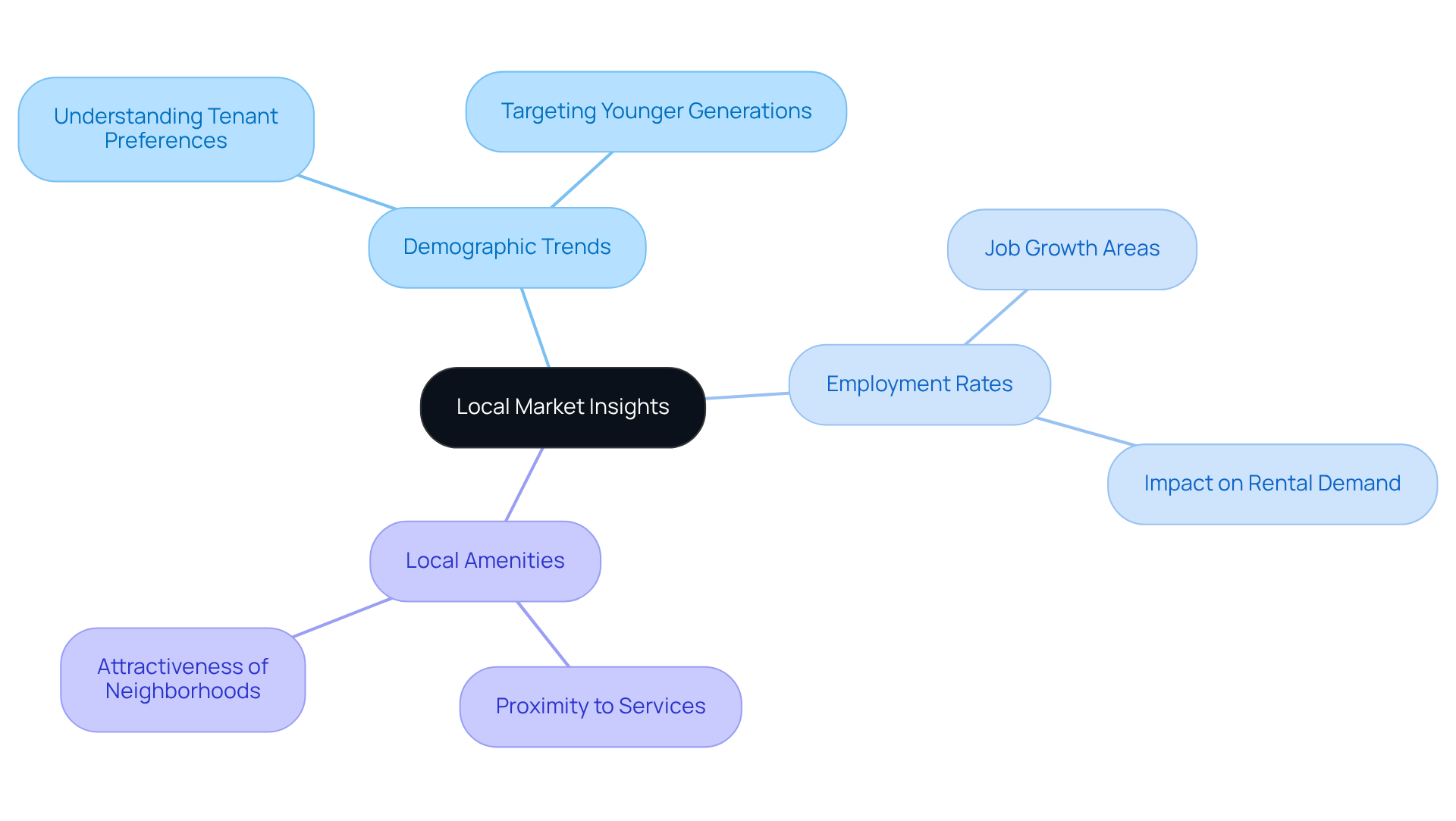 This mindmap starts with the main idea of understanding local market dynamics. Each branch represents a key factor that influences rental success, and the sub-branches provide more detailed insights. Follow the branches to see how each factor contributes to making informed decisions about rental properties.