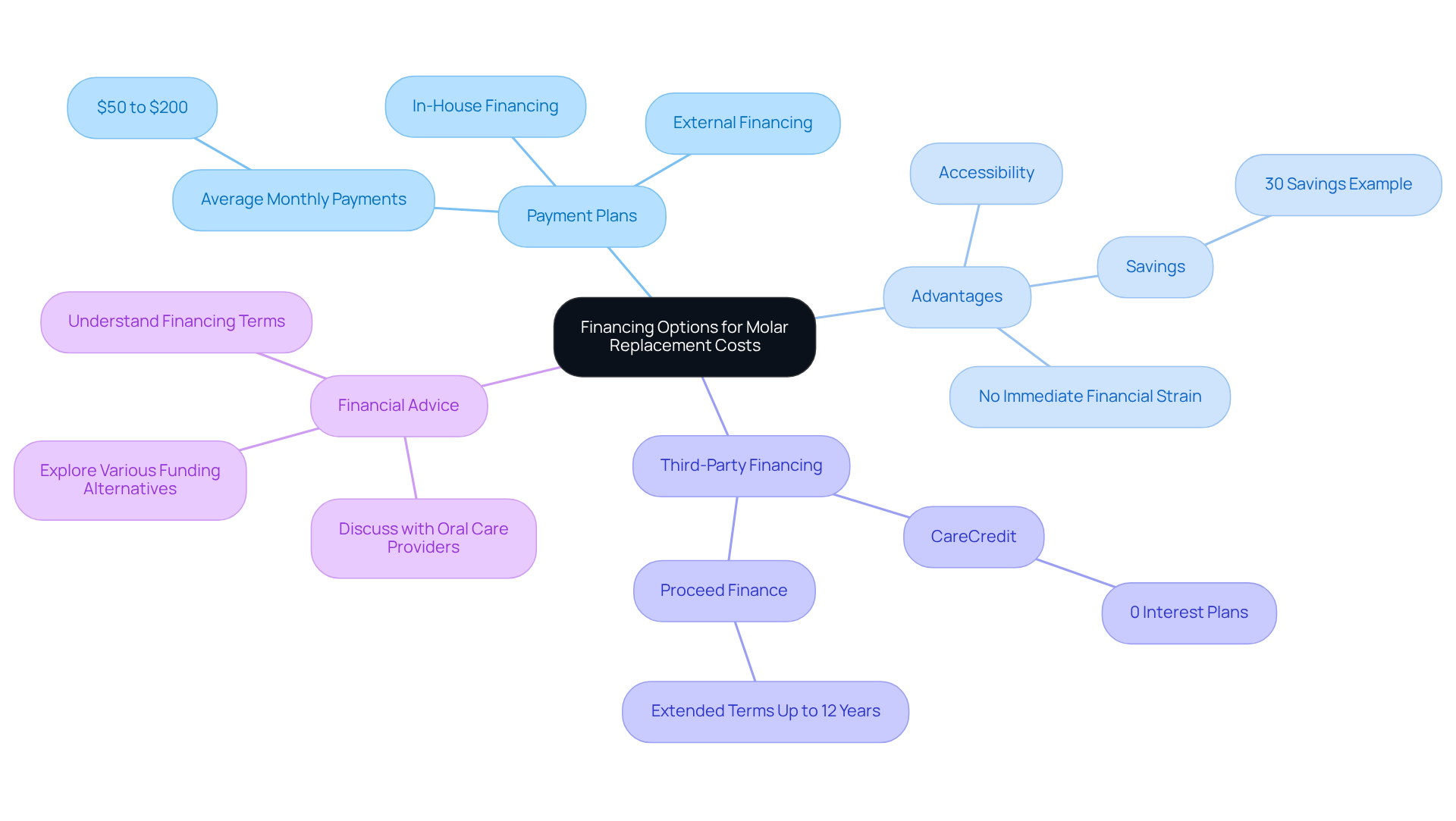 Each branch of the mindmap represents a different aspect of financing options. Follow the branches to understand payment plans, benefits, and advice on managing dental treatment costs.