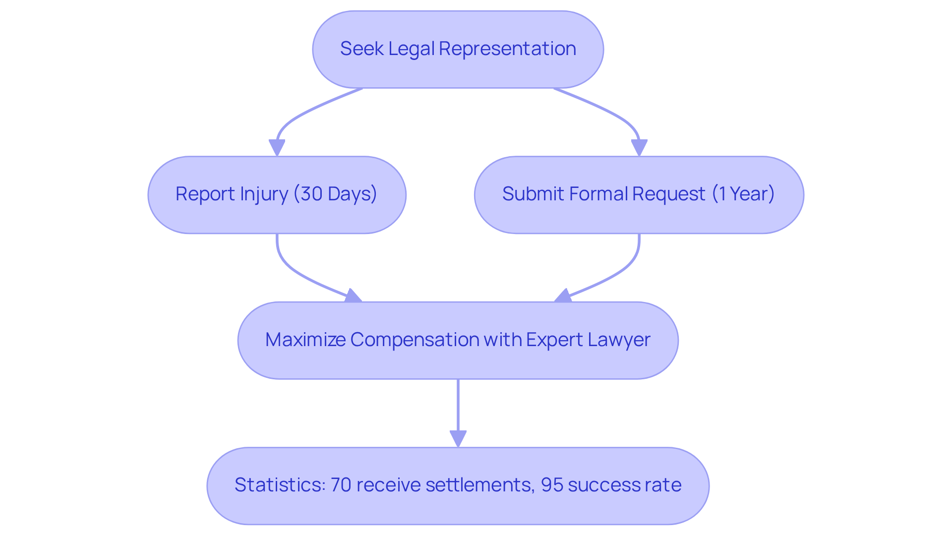 This flowchart guides you through the steps to take after a car crash. Start by seeking legal help, then remember to report your injury within 30 days and submit your request within a year. The statistics show how having a lawyer can significantly increase your chances of receiving compensation.