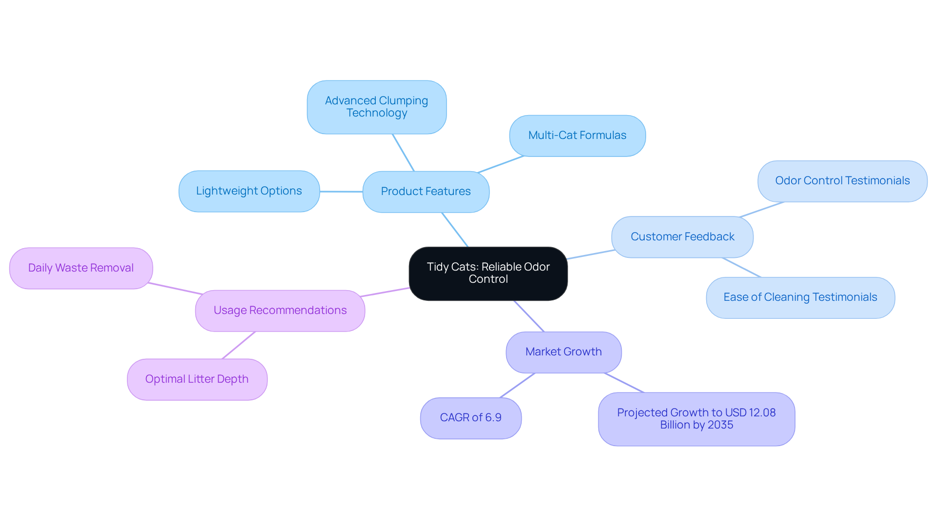 The central idea is Tidy Cats and its strengths in odor control. Branches highlight key features, user experiences, market trends, and best practices for use. This layout helps you see how everything connects. The central idea is Tidy Cats and its strengths in odor control. Branches highlight key features, user experiences, market trends, and best practices for use. This layout helps you see how everything connects.