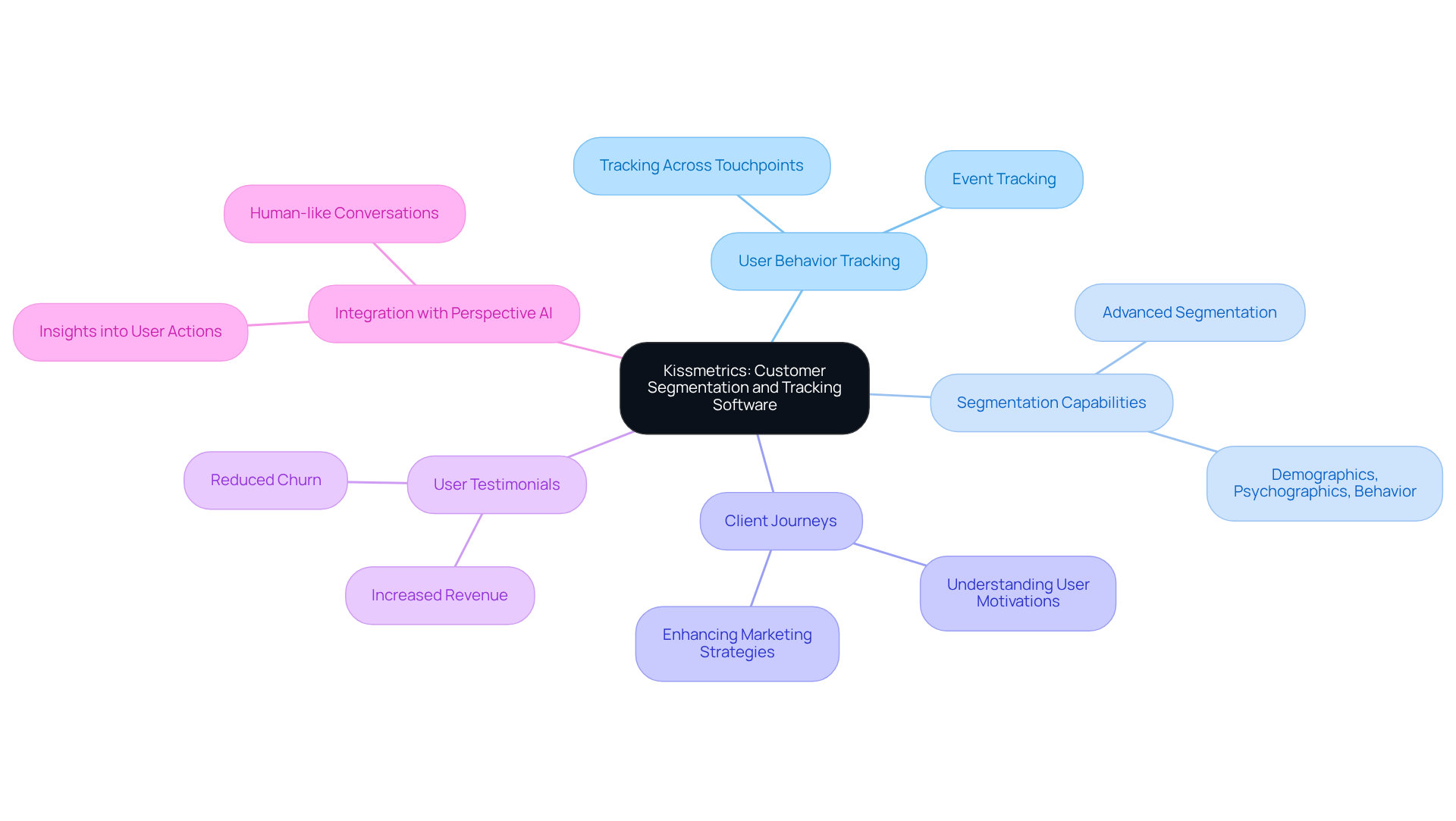 The central node represents Kissmetrics, while the branches show its key features and benefits. Each sub-branch provides deeper insights or examples, helping you understand how Kissmetrics can enhance customer experience and marketing strategies. The central node represents Kissmetrics, while the branches show its key features and benefits. Each sub-branch provides deeper insights or examples, helping you understand how Kissmetrics can enhance customer experience and marketing strategies.