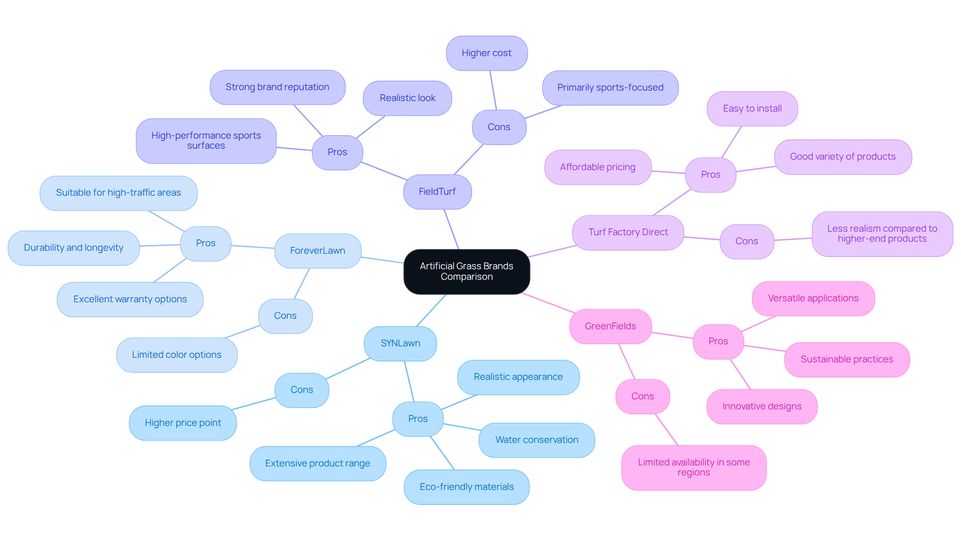 This mindmap helps you see the pros and cons of each artificial grass brand at a glance. Each brand is a branch, and you can follow the lines to understand what makes them unique and what drawbacks they might have.