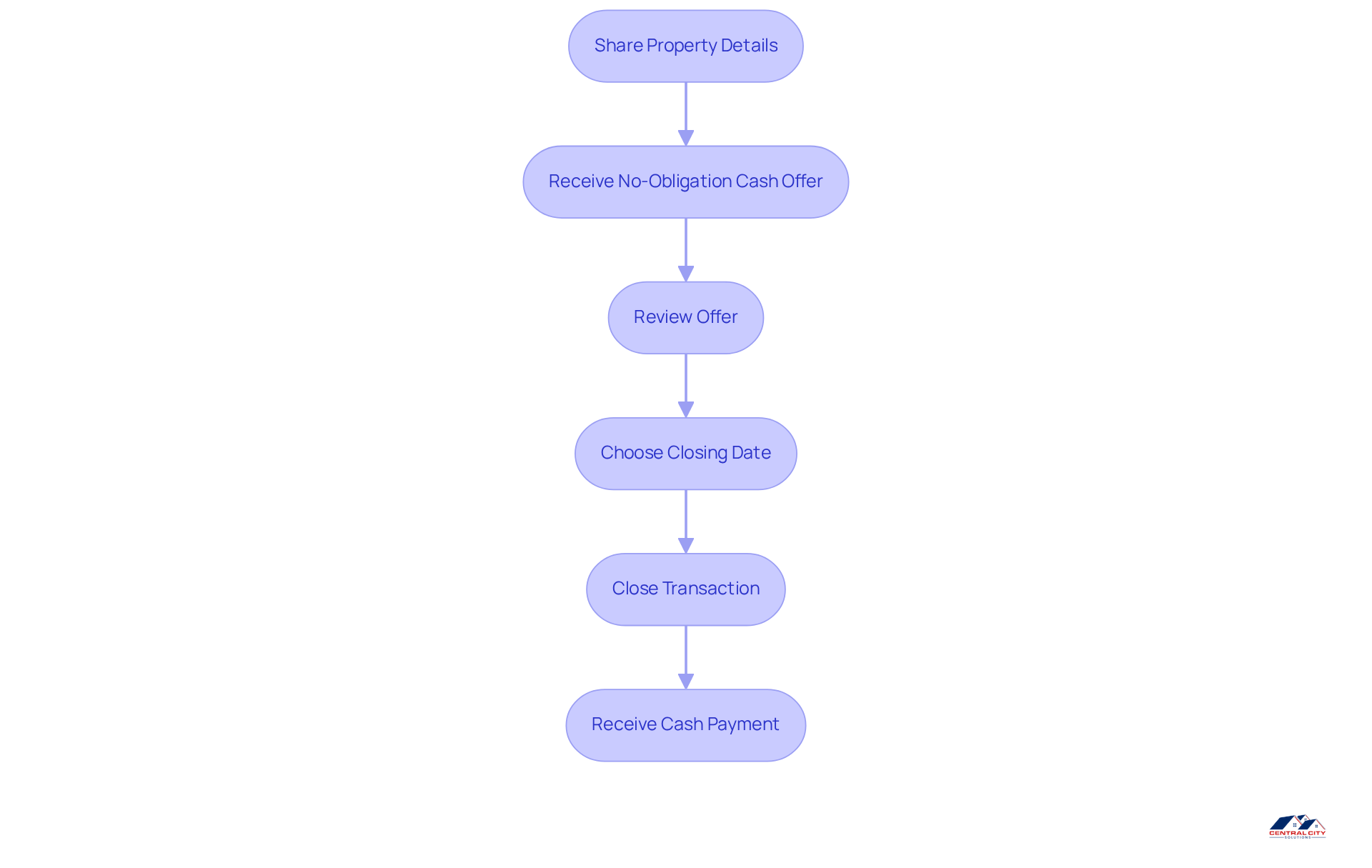 This flowchart outlines the steps to sell your home quickly for cash. Follow the arrows to see how the process progresses from sharing your property details to receiving cash payment.