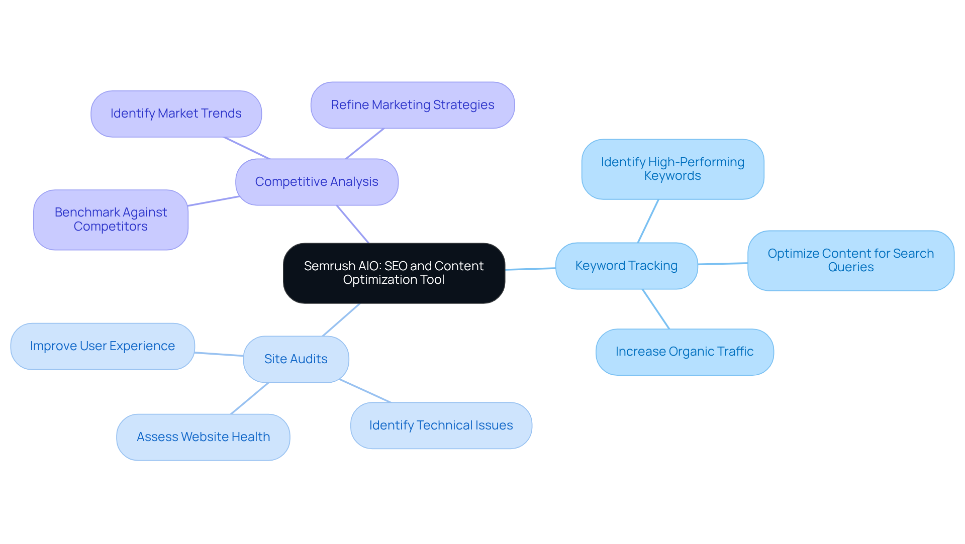 This mindmap starts with Semrush AIO at the center, showing how it helps with SEO and content optimization. Each branch represents a feature of the tool, and the sub-branches explain how those features can benefit your practice. Follow the branches to see how they connect and support your online strategy.