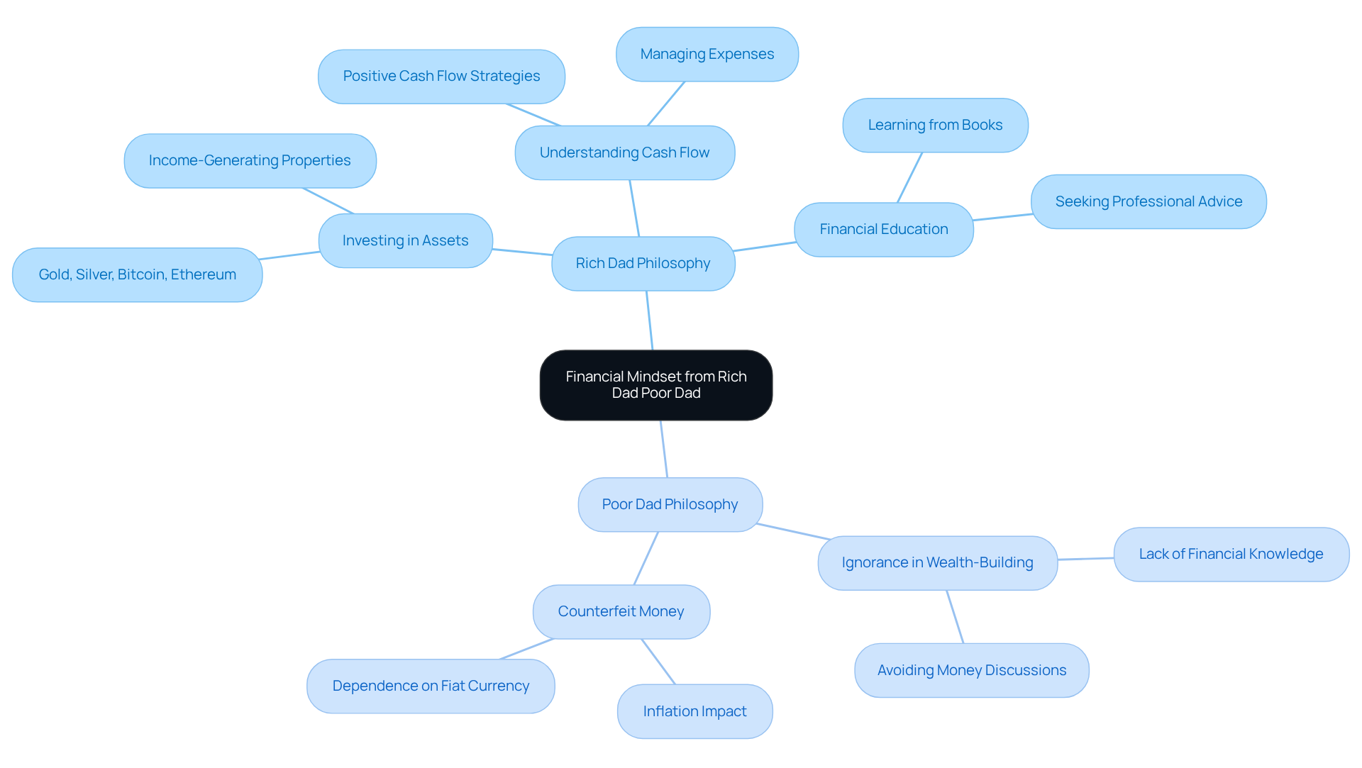 This mindmap illustrates the contrasting financial philosophies of 'Rich Dad' and 'Poor Dad'. Each branch represents key concepts and strategies that contribute to financial success or failure. Follow the branches to explore how these ideas connect and the importance of financial education.