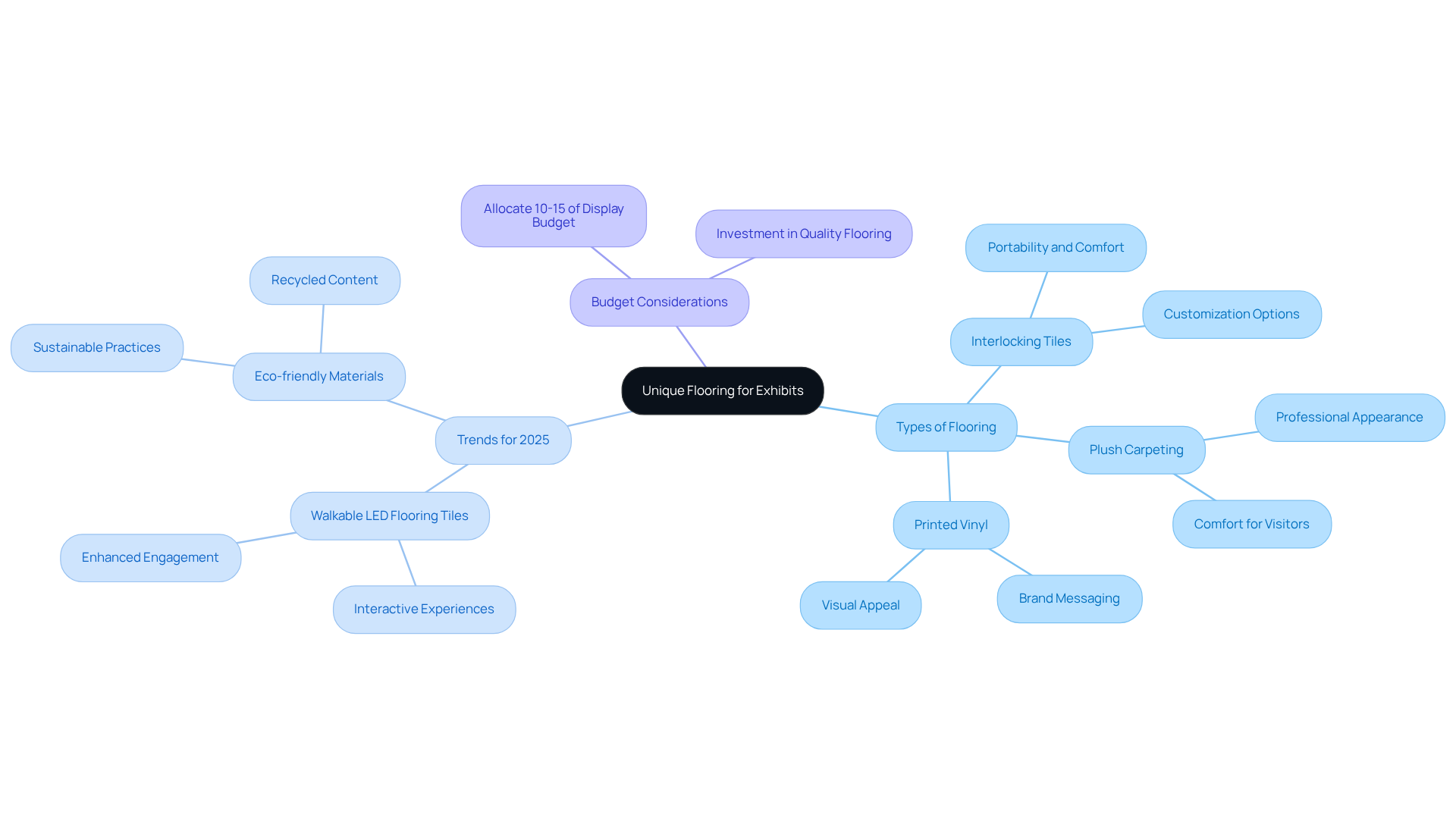 The center represents the main topic of unique flooring, with branches showing different types, trends, and budget tips. Each branch helps you explore how flooring can enhance your exhibit's appeal and effectiveness.