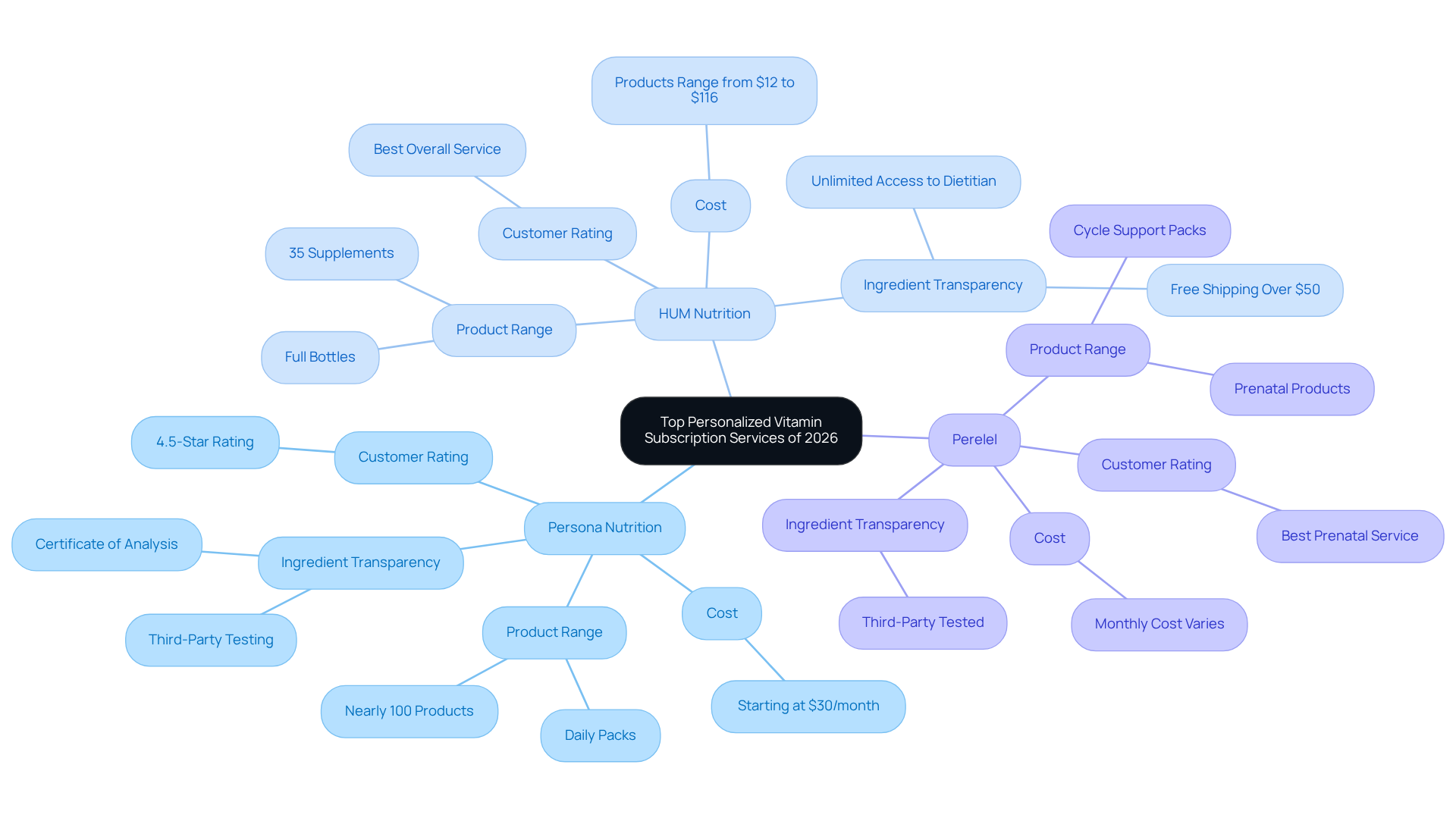 The central node represents the main topic, while each branch shows a different brand and its specific features. This layout helps you quickly compare how each service stands out in the market.