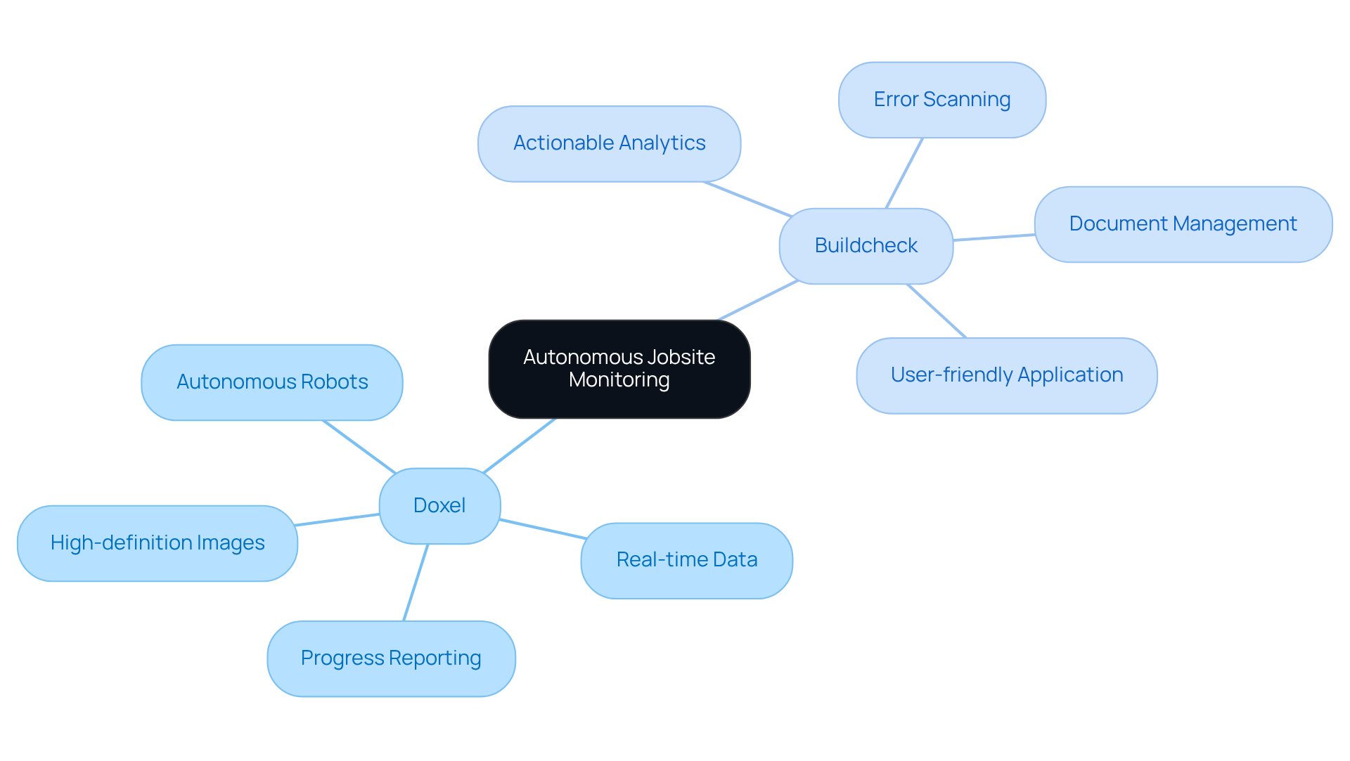The central node represents the main topic of jobsite monitoring, while the branches show the two technologies and their specific features. Each color-coded branch helps you see how Doxel and Buildcheck contribute to more efficient construction management.