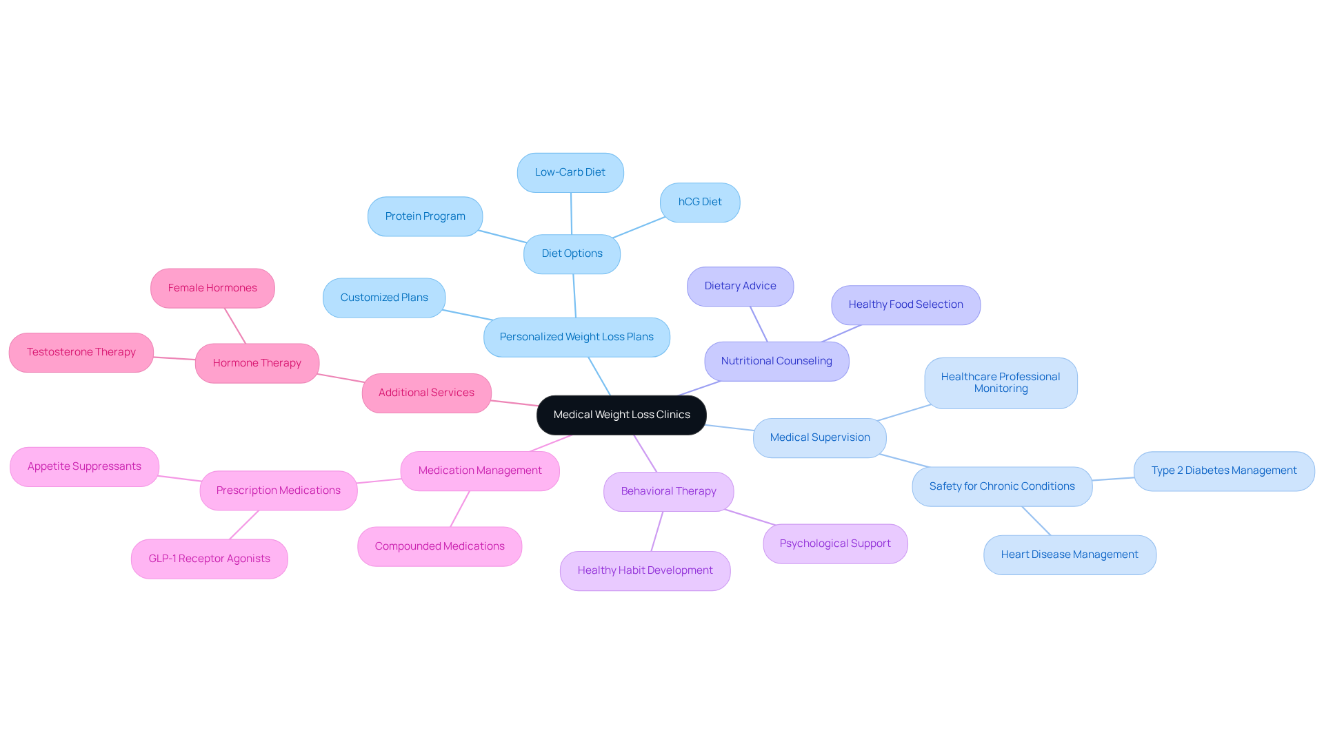 This mindmap starts with the main idea of medical weight loss clinics at the center. Each branch represents a different service offered by these clinics, and the sub-branches provide more details about what each service entails. This visual helps you see how all the services connect to support your weight loss journey. This mindmap starts with the main idea of medical weight loss clinics at the center. Each branch represents a different service offered by these clinics, and the sub-branches provide more details about what each service entails. This visual helps you see how all the services connect to support your weight loss journey.
