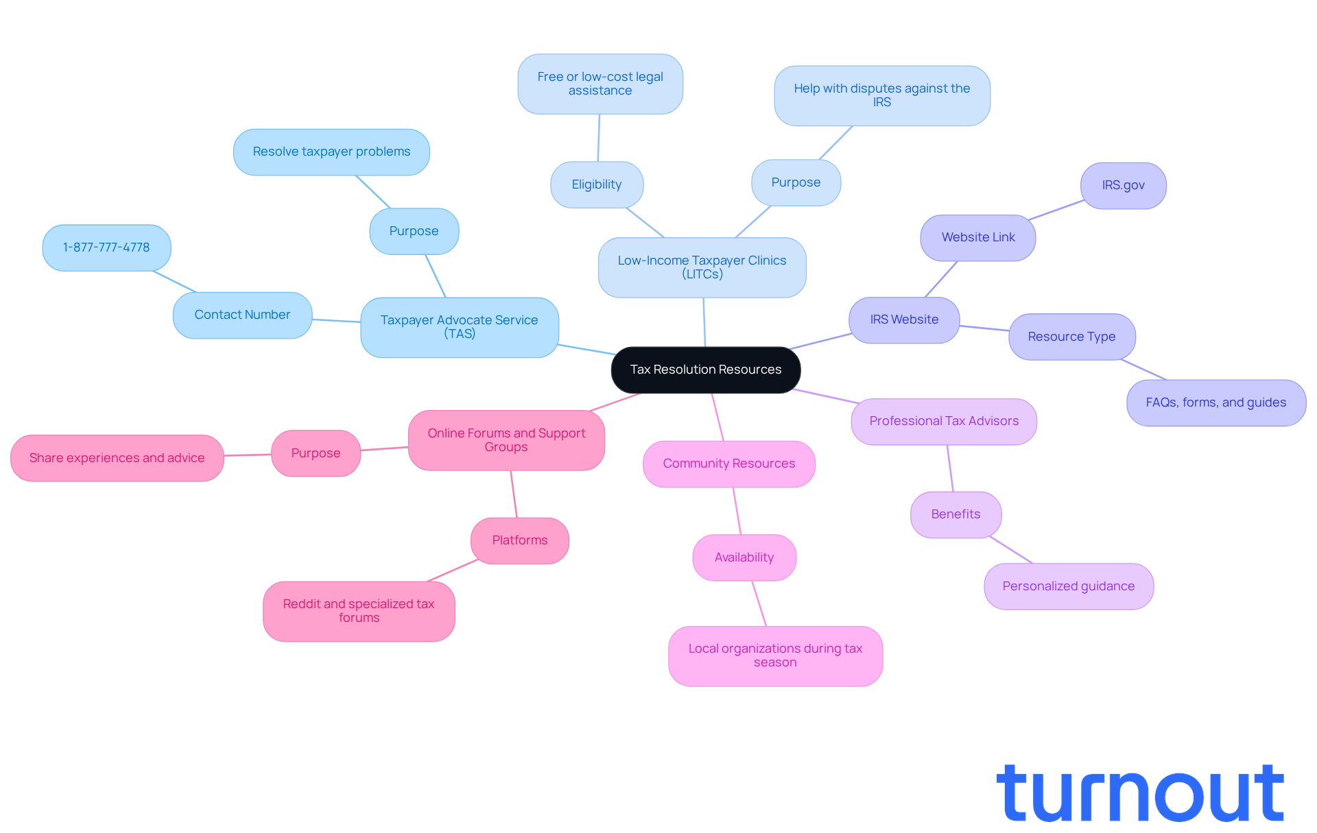 The center shows the main topic of tax resolution resources, and each branch represents a different type of support available. Follow the branches to learn more about each resource and how they can help you.