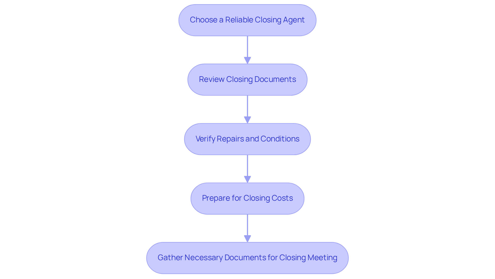 Each box in the flowchart represents an essential step in the closing process. Follow the arrows to see the order in which these steps should be completed to ensure a smooth transaction. Each box in the flowchart represents an essential step in the closing process. Follow the arrows to see the order in which these steps should be completed to ensure a smooth transaction.