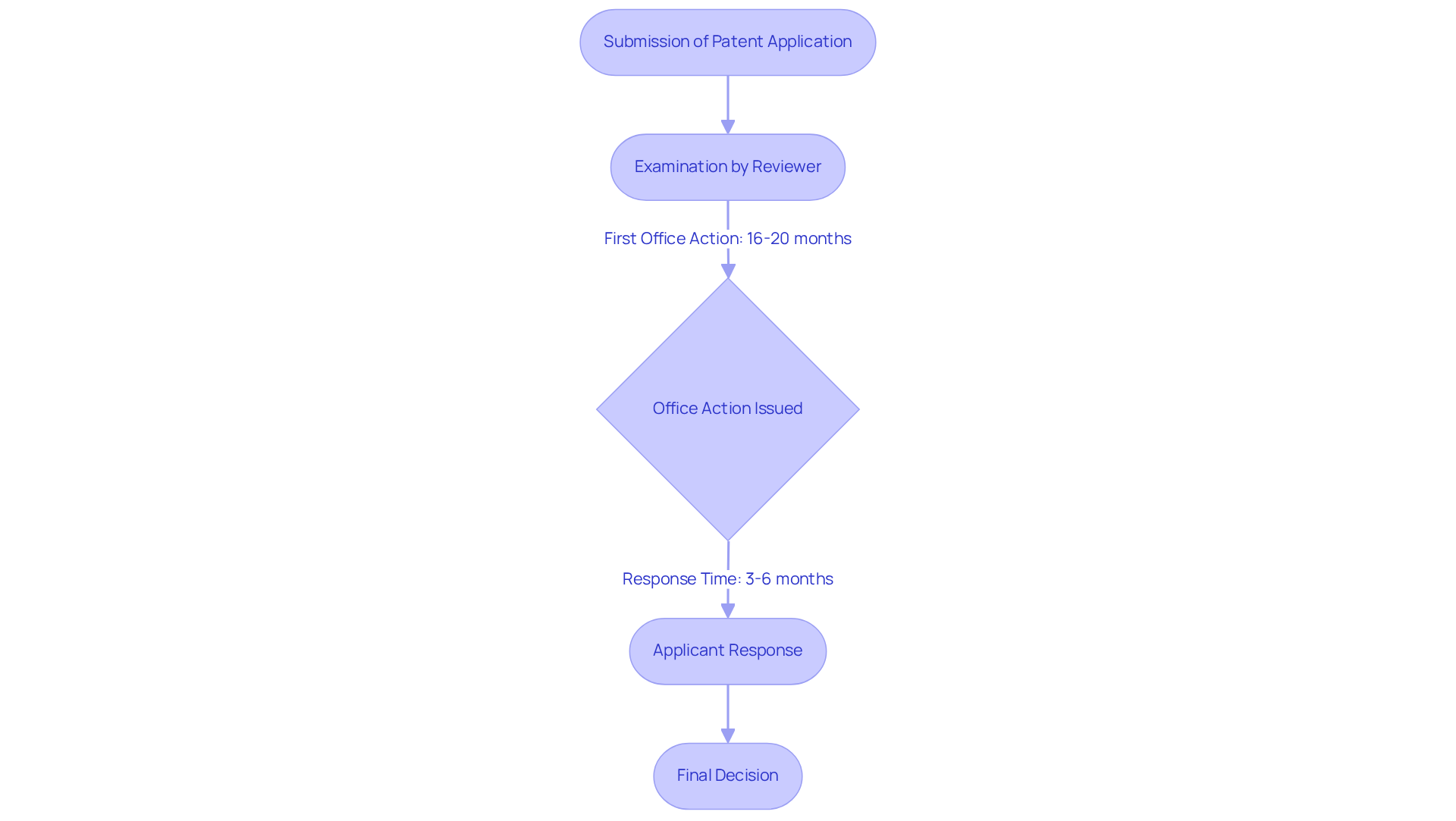 Follow the arrows to see how the patent application moves through the examination process. Each box represents a key step, and the notes provide important timing information to keep in mind.