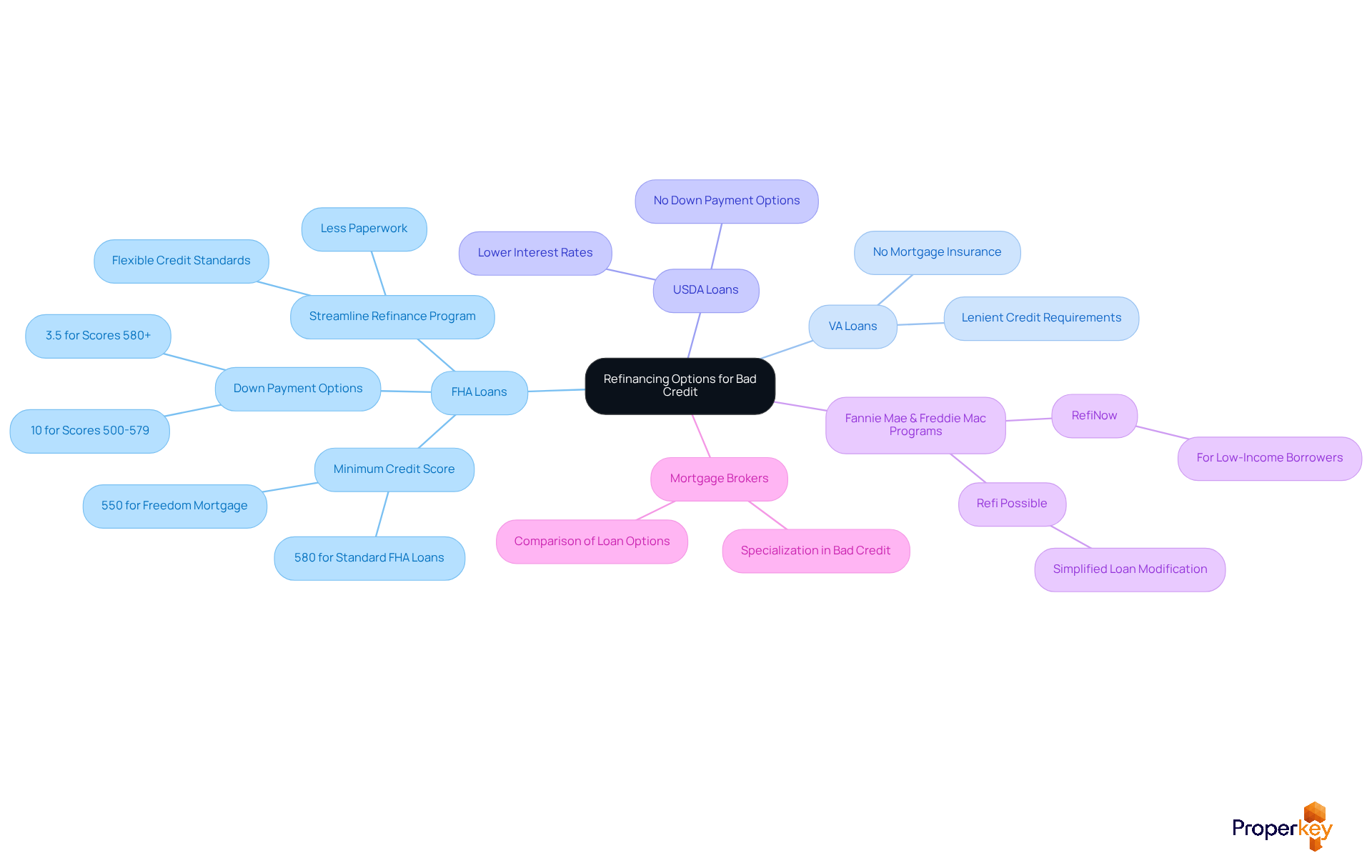 This mindmap starts with the main topic of refinancing options for bad credit at the center. Each branch represents a different loan type or resource, showing how they relate to the central theme. Follow the branches to explore specific details about each option, making it easier to understand your choices.