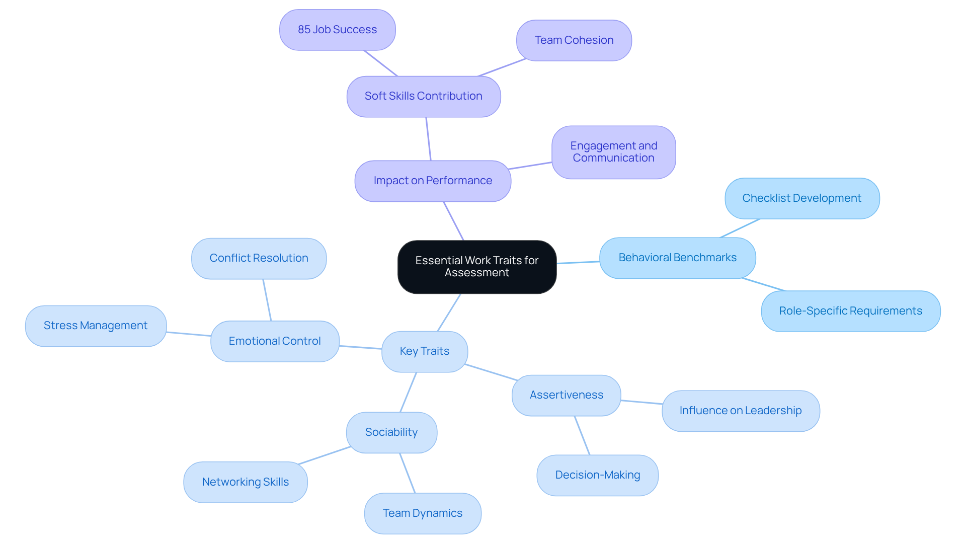 This mindmap starts with the main idea of essential work traits and branches out into specific traits and their importance. Each branch represents a key area of focus in recruitment, helping you see how traits like assertiveness and sociability contribute to job success and team dynamics.