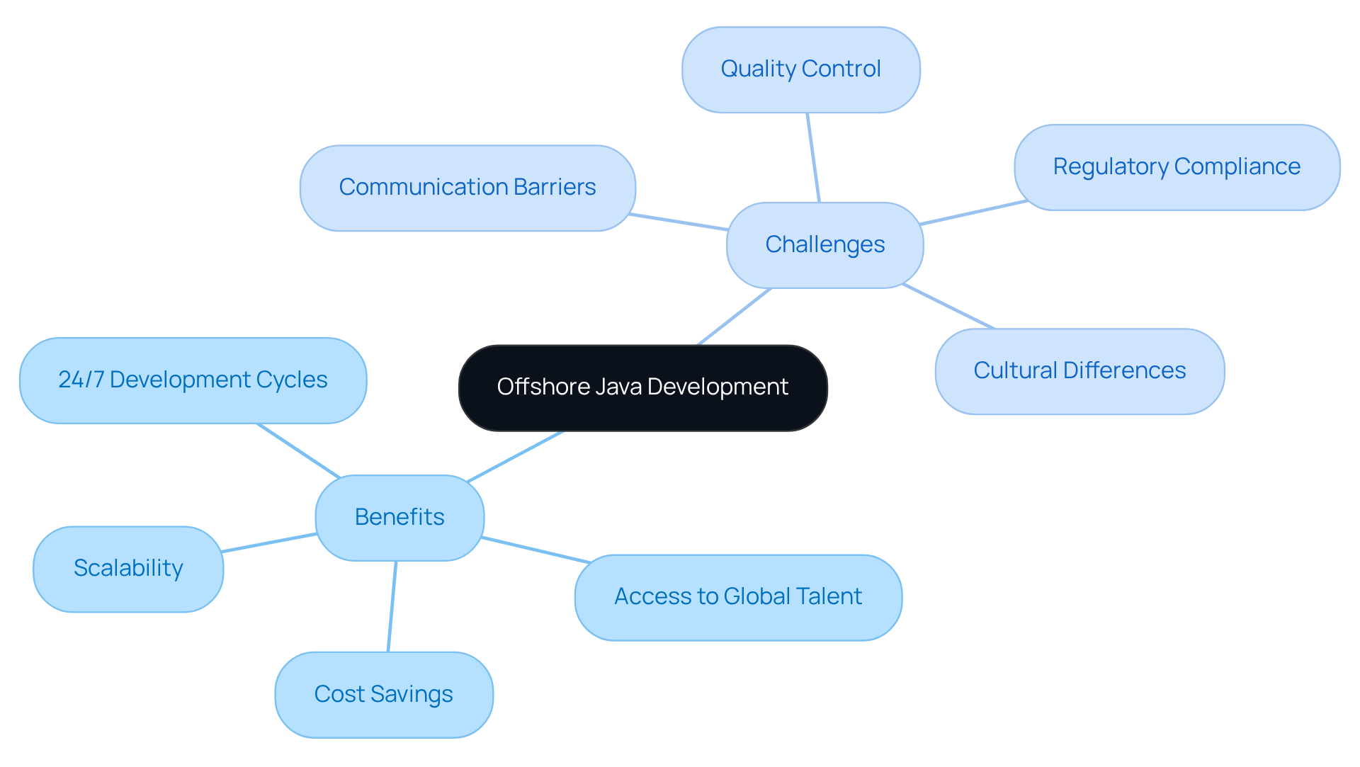 The central node represents the main topic, while the branches show the benefits and challenges. Each sub-branch details specific points, helping you understand the pros and cons of offshore development at a glance.