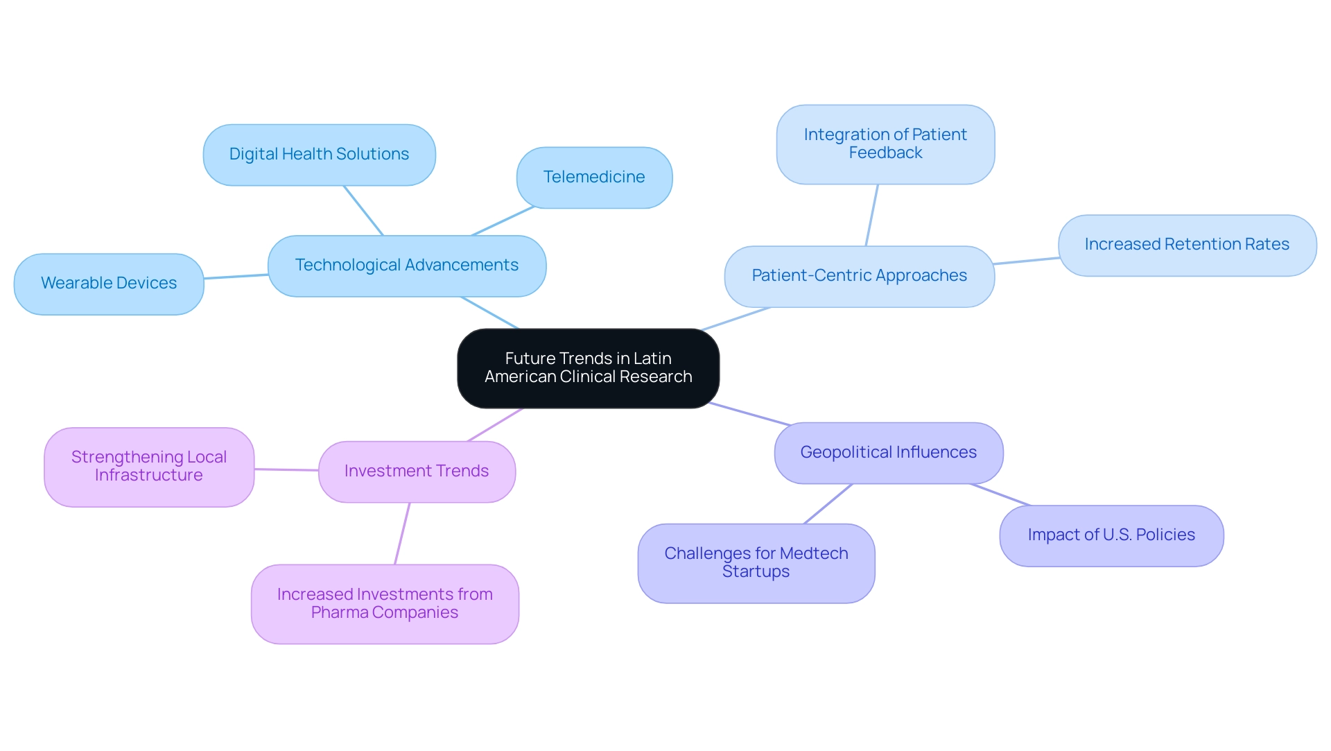 The central node represents the main topic, with branches illustrating key trends and subcategories related to the future of clinical research in Latin America.