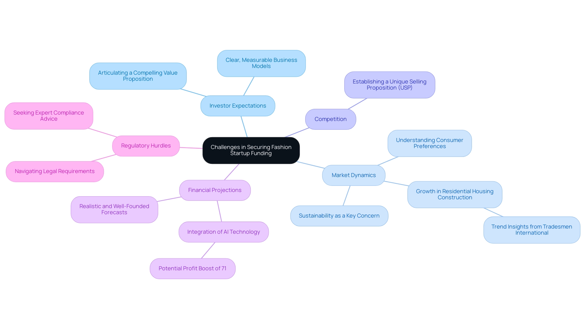 Each branch represents a key challenge, with sub-branches detailing specific strategies or insights related to overcoming that challenge. Each branch represents a key challenge, with sub-branches detailing specific strategies or insights related to overcoming that challenge.