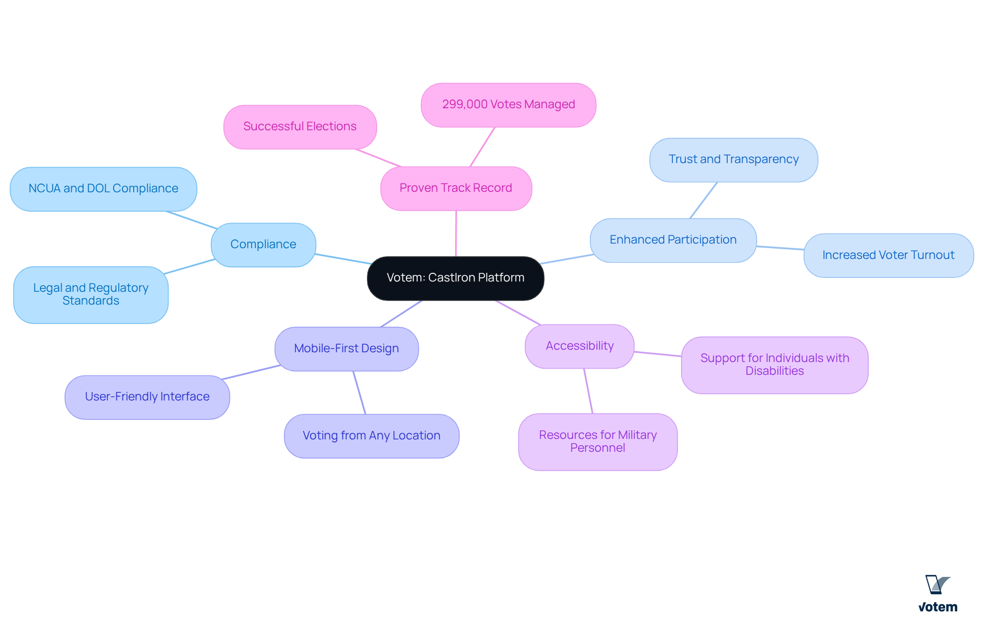 Start in the center with Votem's platform, then explore each branch to see how it enhances online voting for union elections, focusing on key benefits that improve user experience and trust.