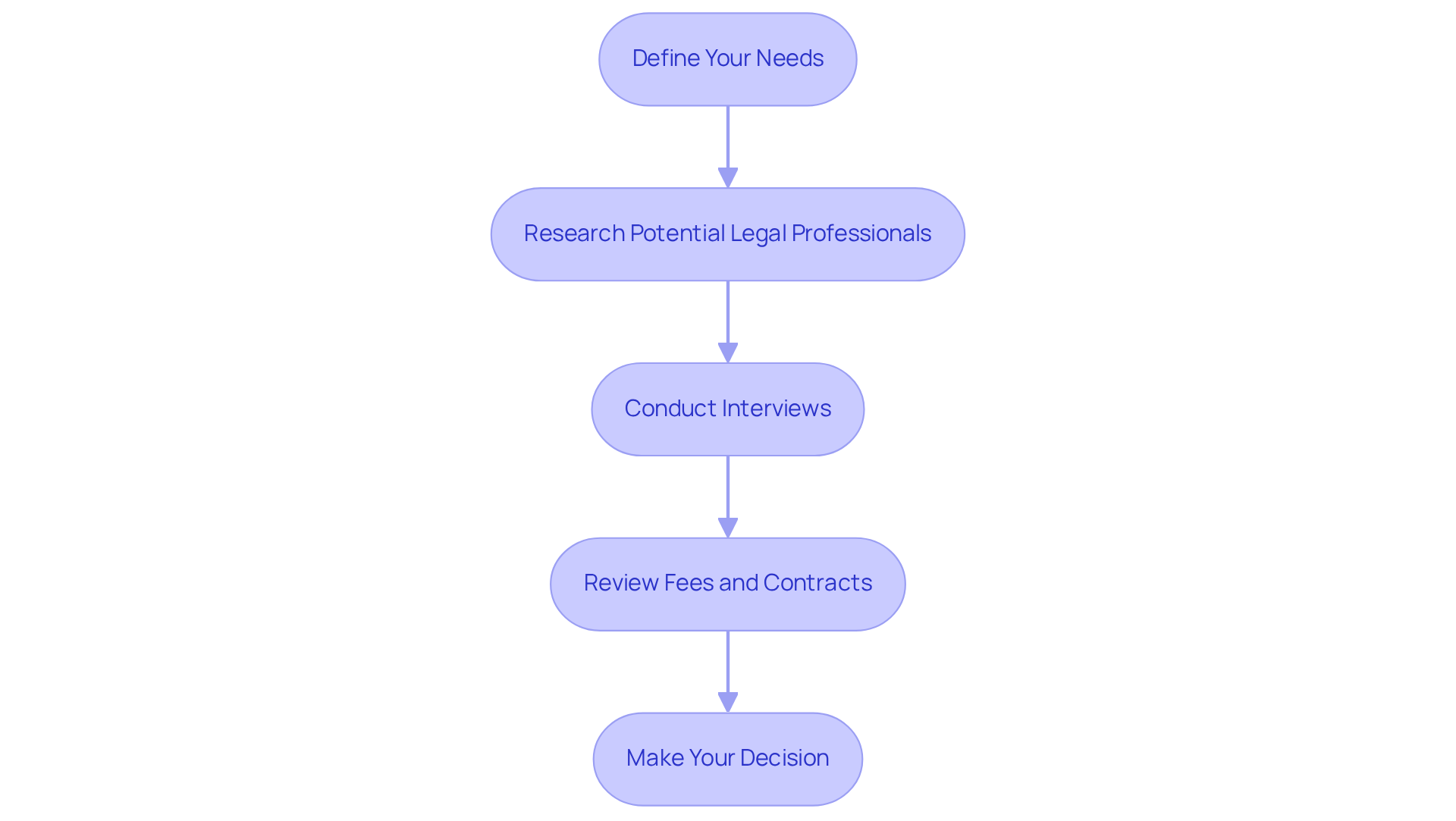 Each box represents a step in the hiring process for selecting an attorney. Follow the arrows to see how to move from one step to the next, ensuring a thorough and organized approach.