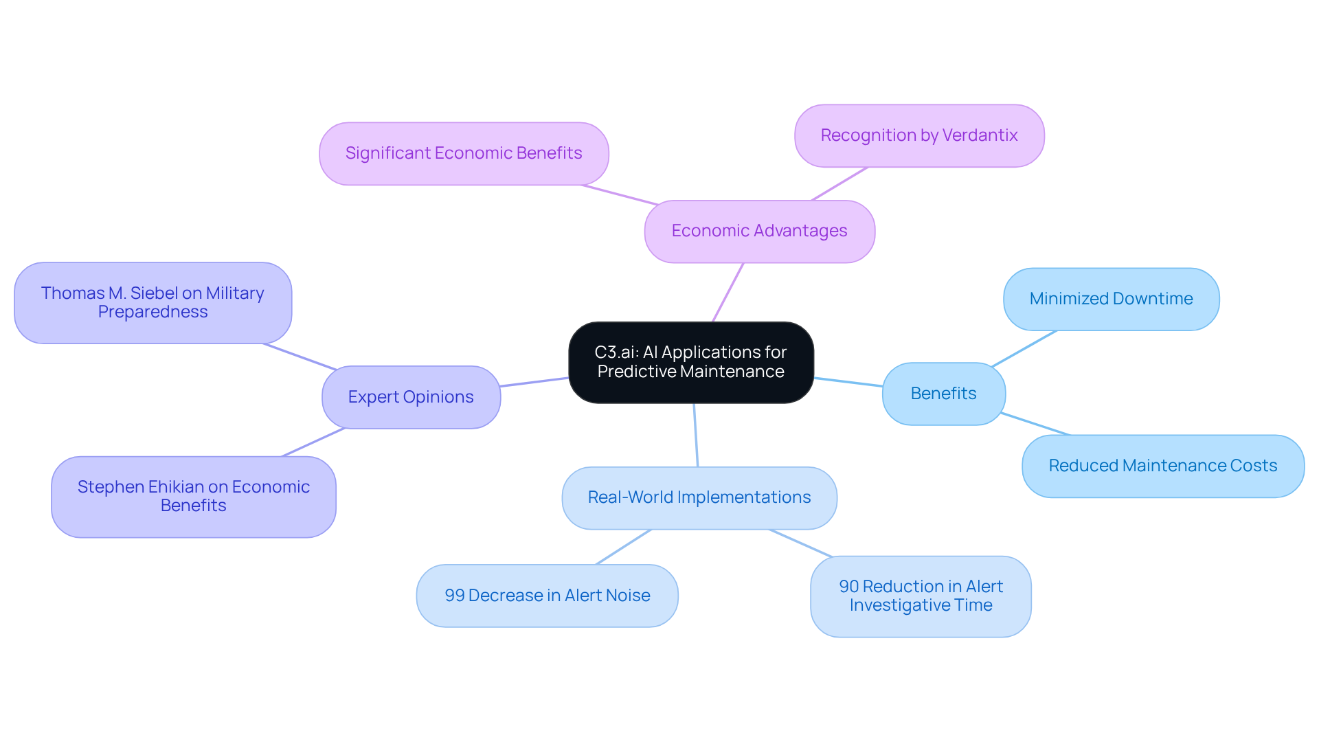 The central node represents C3.ai's focus on predictive maintenance, while the branches show the various benefits and real-world examples of how their AI applications improve efficiency and reliability in the energy sector. The central node represents C3.ai's focus on predictive maintenance, while the branches show the various benefits and real-world examples of how their AI applications improve efficiency and reliability in the energy sector.