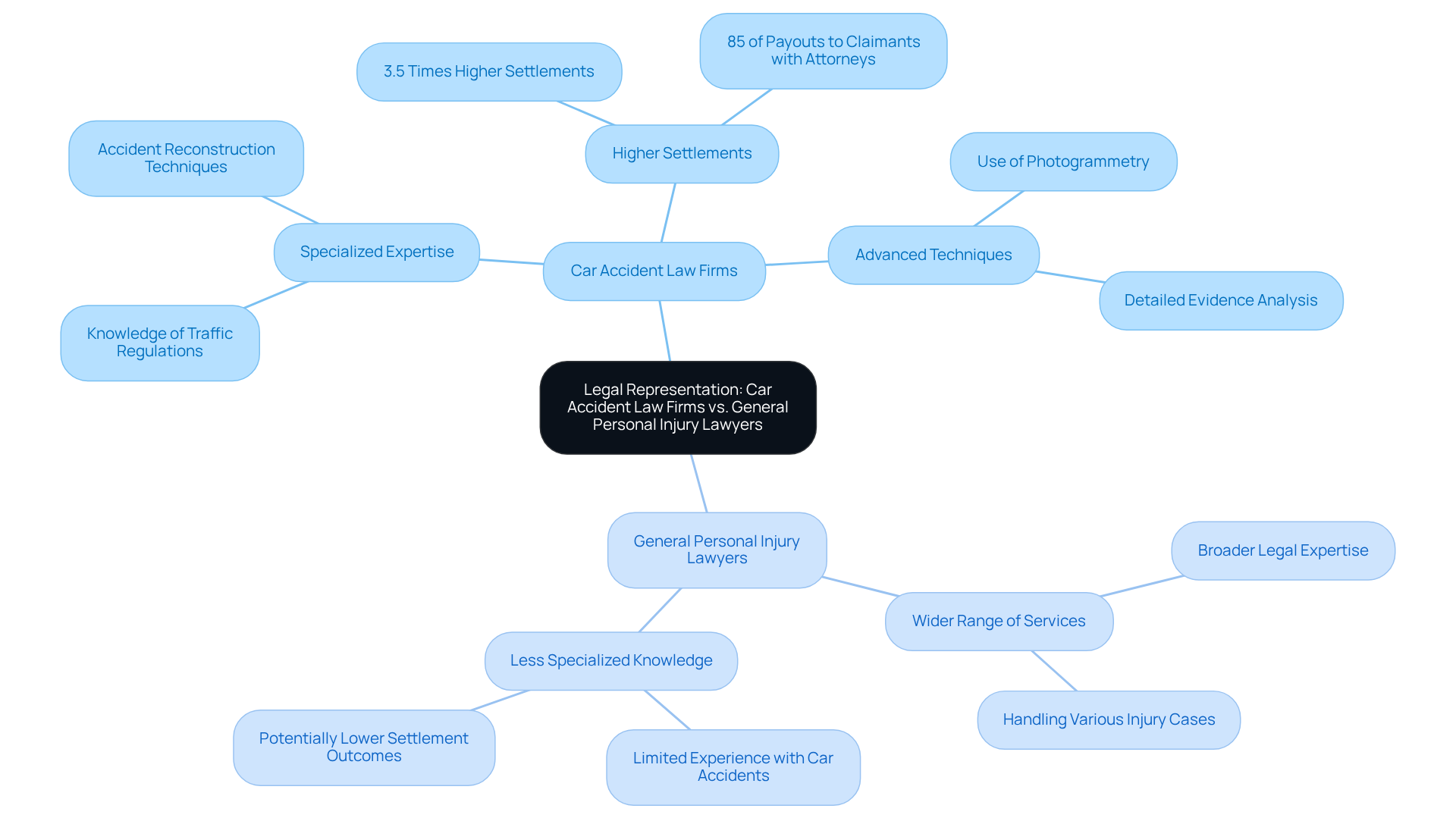 The central node represents the overall topic, while the branches show the two types of lawyers and their respective strengths and weaknesses. Follow the branches to understand how specialization impacts legal outcomes. The central node represents the overall topic, while the branches show the two types of lawyers and their respective strengths and weaknesses. Follow the branches to understand how specialization impacts legal outcomes.