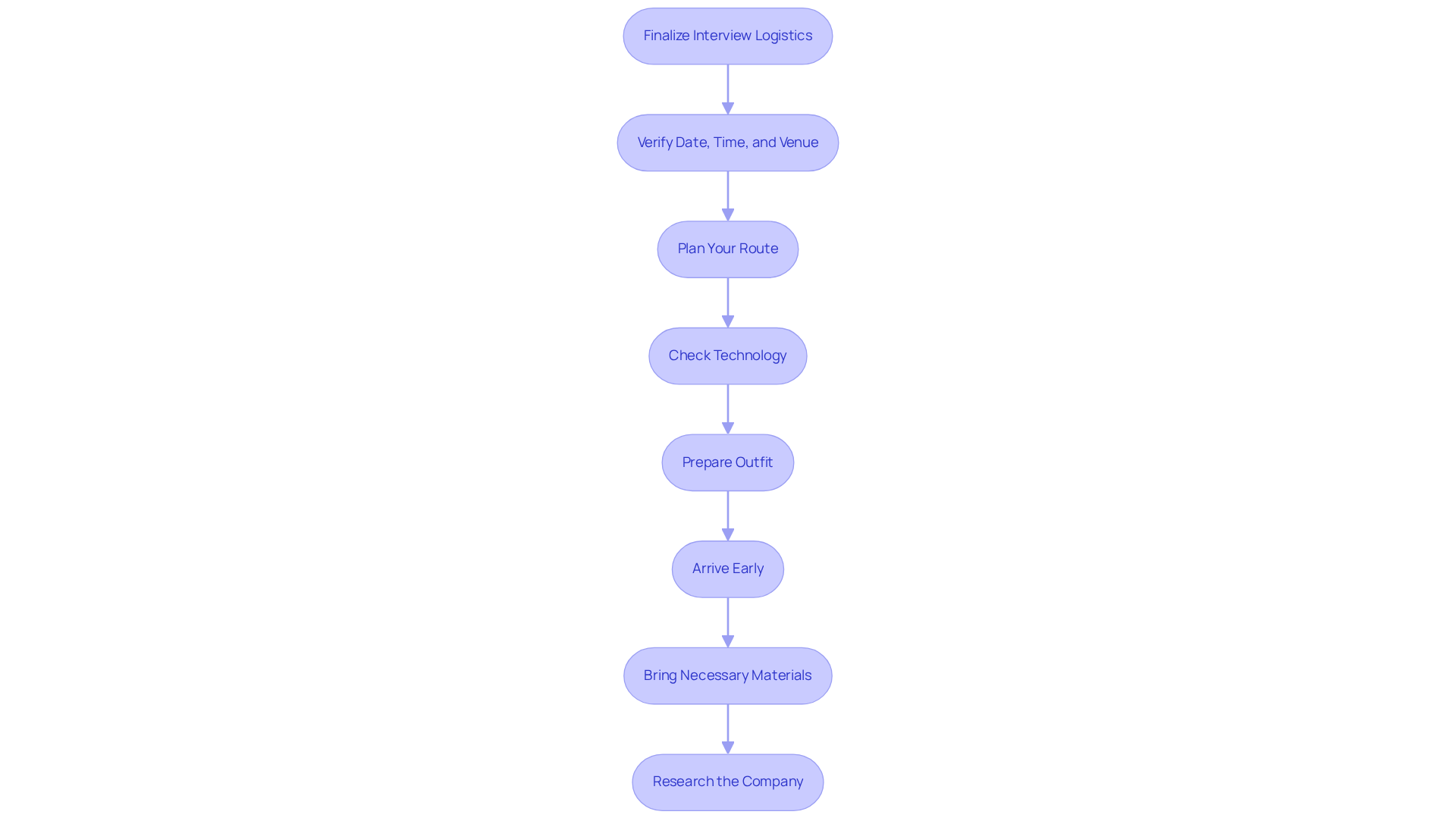Each box represents a crucial step in preparing for your interview. Follow the arrows to see the order in which you should complete these tasks for the best chance of success. Each box represents a crucial step in preparing for your interview. Follow the arrows to see the order in which you should complete these tasks for the best chance of success.